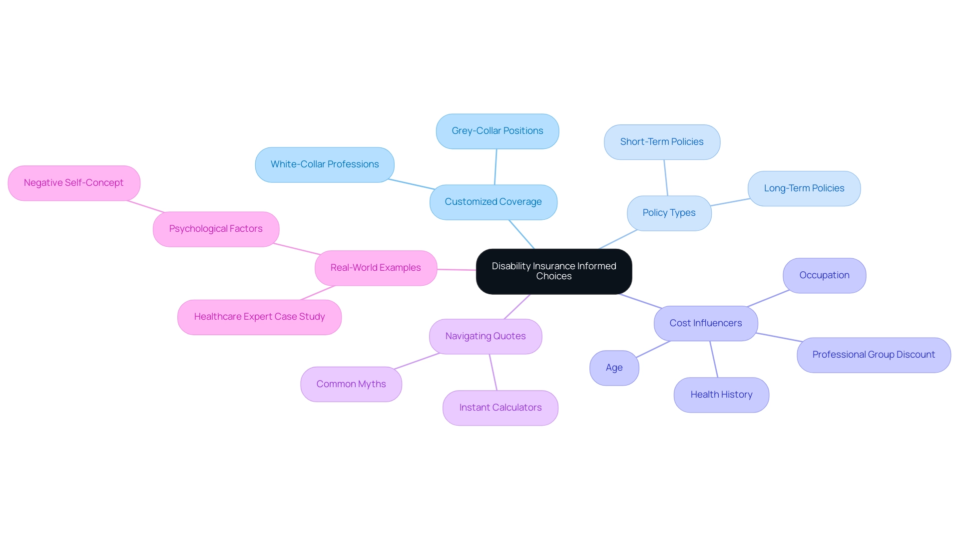 Each colored branch represents a key takeaway related to disability insurance, with sub-branches detailing specific aspects or statistics.