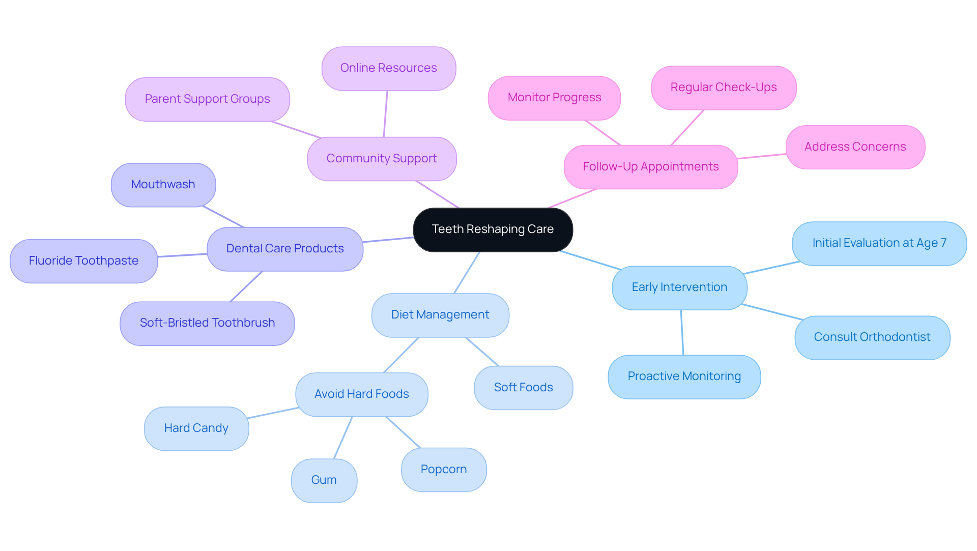 This mindmap shows the various resources and strategies parents can use to support their child's teeth reshaping after braces. Start at the center with the main topic, then follow the branches to explore each area of focus and the specific actions you can take.