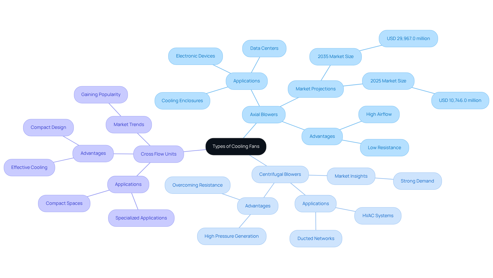 The central node represents the main topic of cooling fans. Each branch shows a different type of fan, with further details about their uses and benefits. This layout helps you quickly grasp the differences and applications of each fan type.