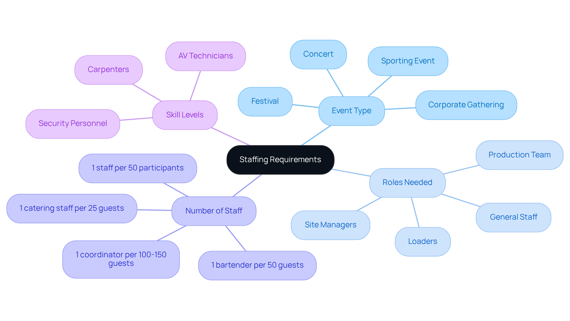 This mindmap starts with the main idea of staffing requirements at the center. Each branch represents a critical factor to consider when planning your event. Follow the branches to see how each factor connects to specific details and roles needed for a successful event.
