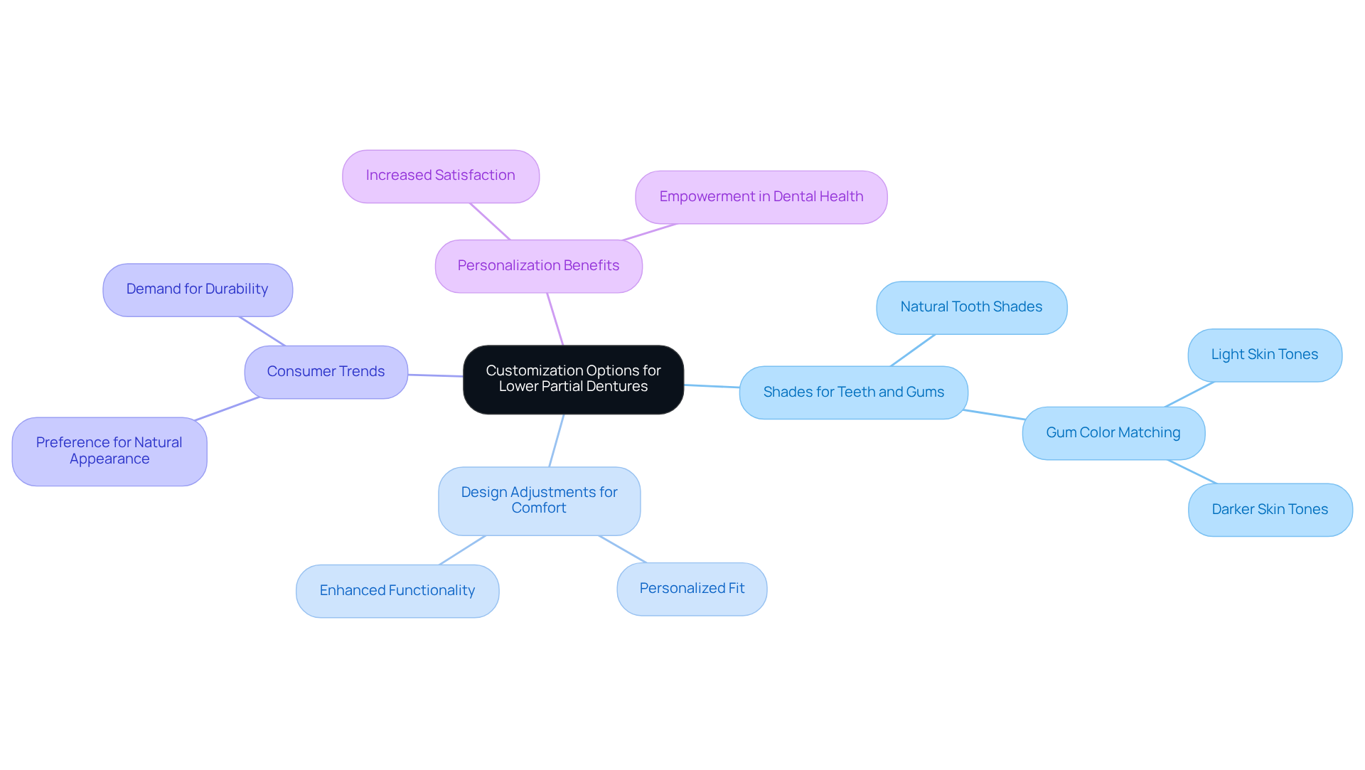 Start at the center with the main theme of customization, then explore each branch to see the different options available. Each category shows how you can tailor your dentures to fit your personal style and comfort.