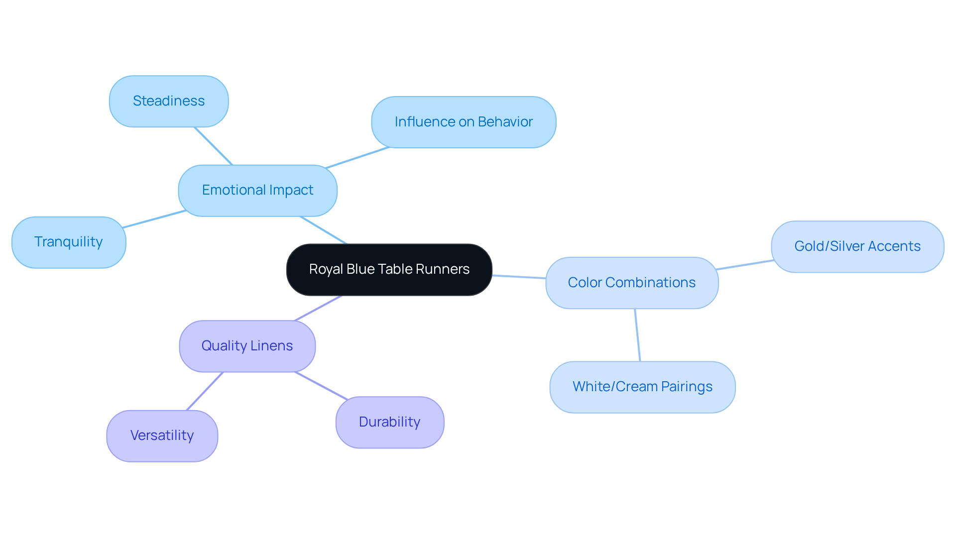 This mindmap shows how royal blue interacts with other colors and its emotional effects. Each branch represents a different aspect of using royal blue in event design, helping you understand its full impact.