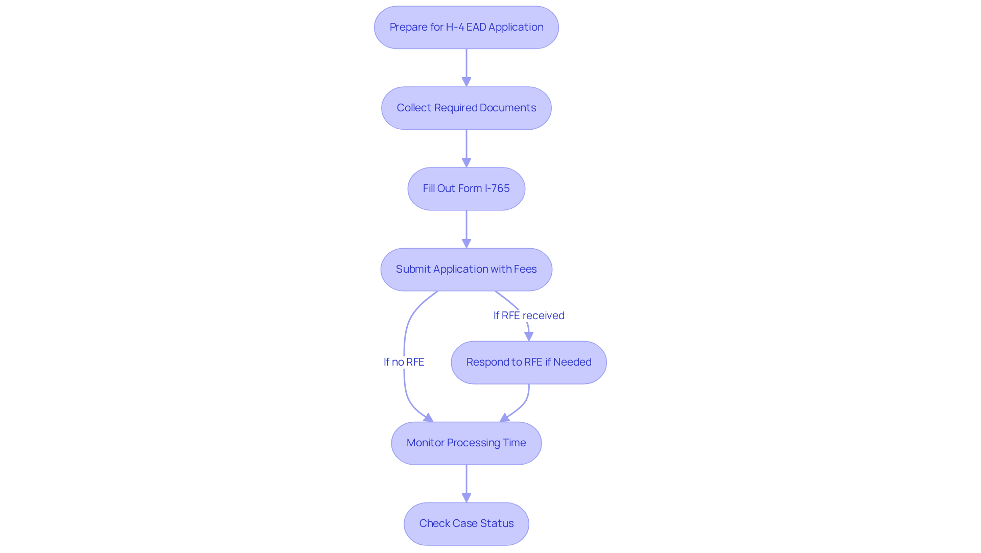 This flowchart guides you through the process of preparing your H-4 EAD application. Each box represents a step you need to take, and the arrows show you the order in which to complete them. Follow the steps to ensure you have everything ready for your application!