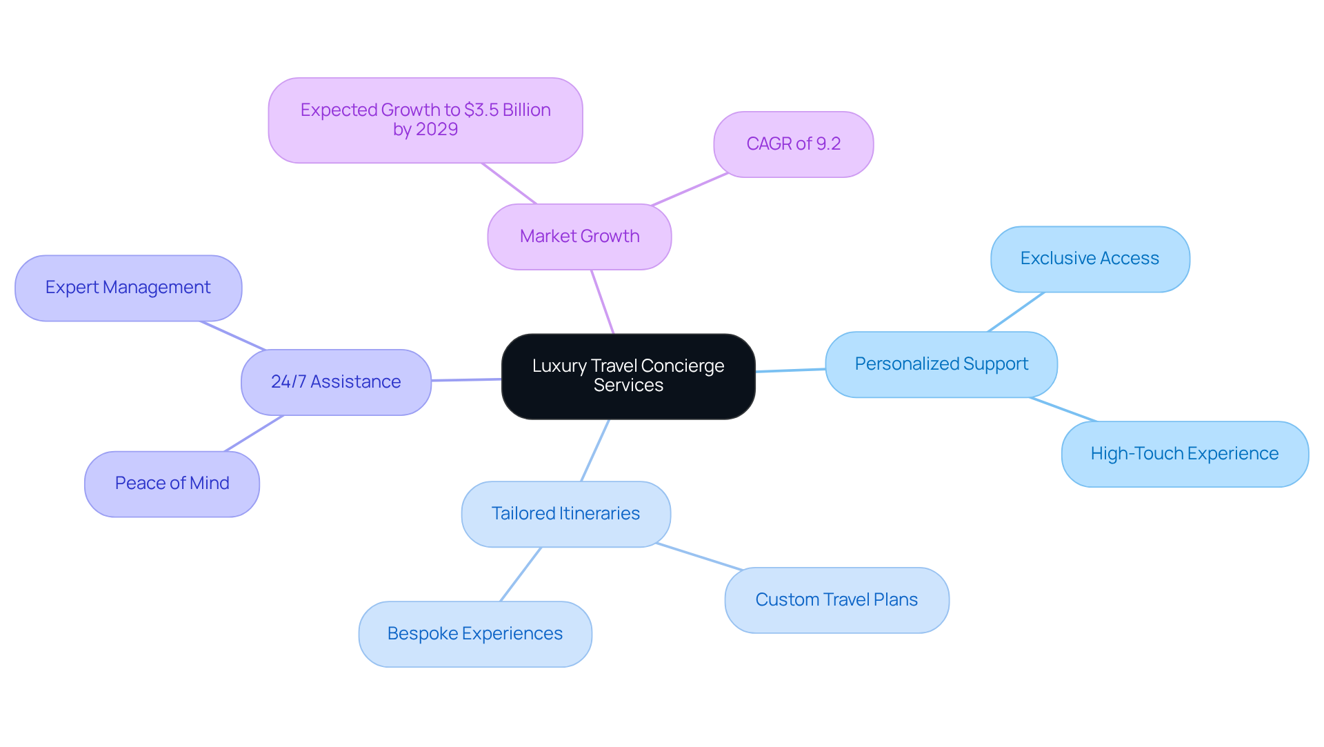 The central node represents luxury travel concierge services, with branches showing the key features and benefits. Each color-coded branch helps you see how these services cater to affluent travelers' unique needs. The central node represents luxury travel concierge services, with branches showing the key features and benefits. Each color-coded branch helps you see how these services cater to affluent travelers' unique needs.