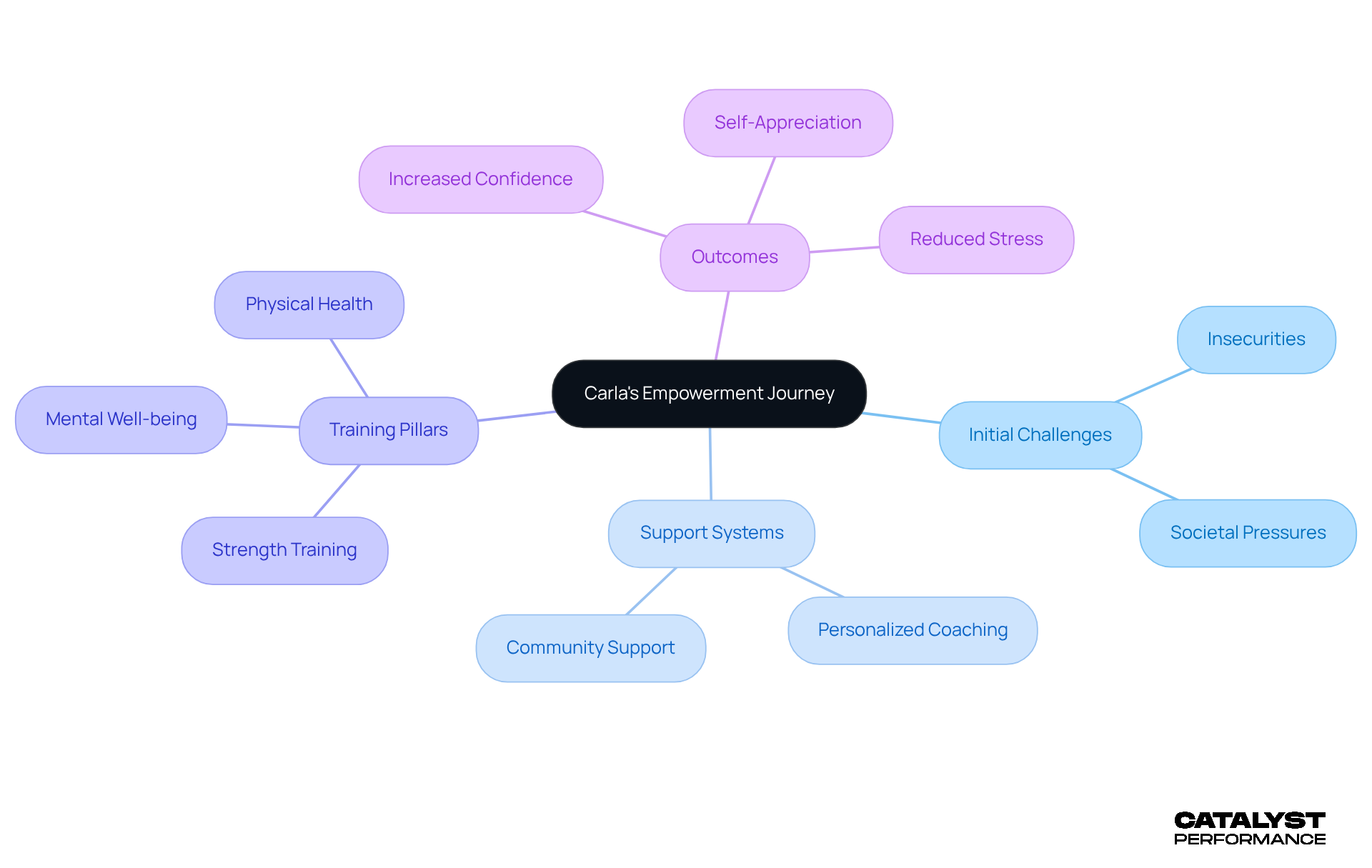This mindmap illustrates Carla's journey. Start at the center with her empowerment journey, then explore her challenges, the support she received, the pillars of her training, and the positive outcomes she experienced. This mindmap illustrates Carla's journey. Start at the center with her empowerment journey, then explore her challenges, the support she received, the pillars of her training, and the positive outcomes she experienced.