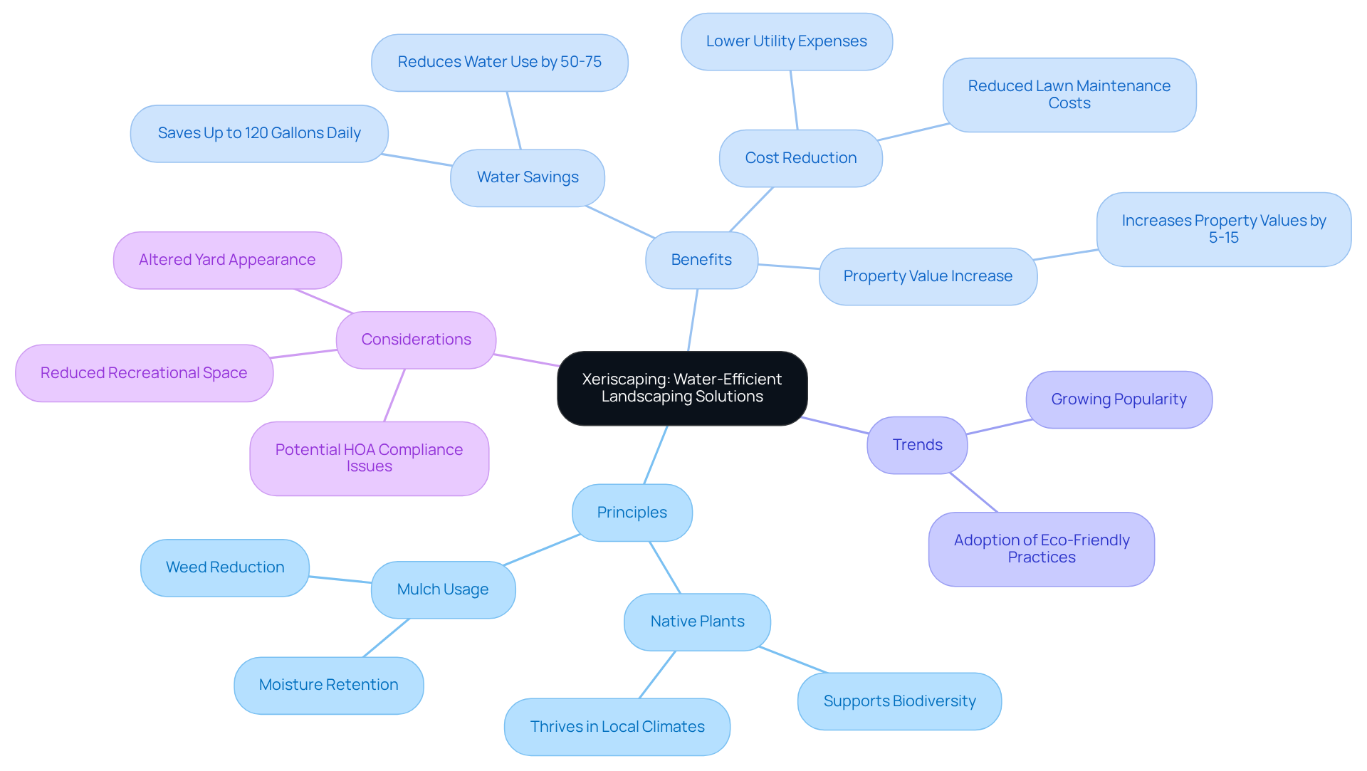The central node represents xeriscaping, while the branches show its key principles, benefits, trends in adoption, and considerations. Each color-coded branch helps you quickly identify different aspects of this sustainable landscaping method.