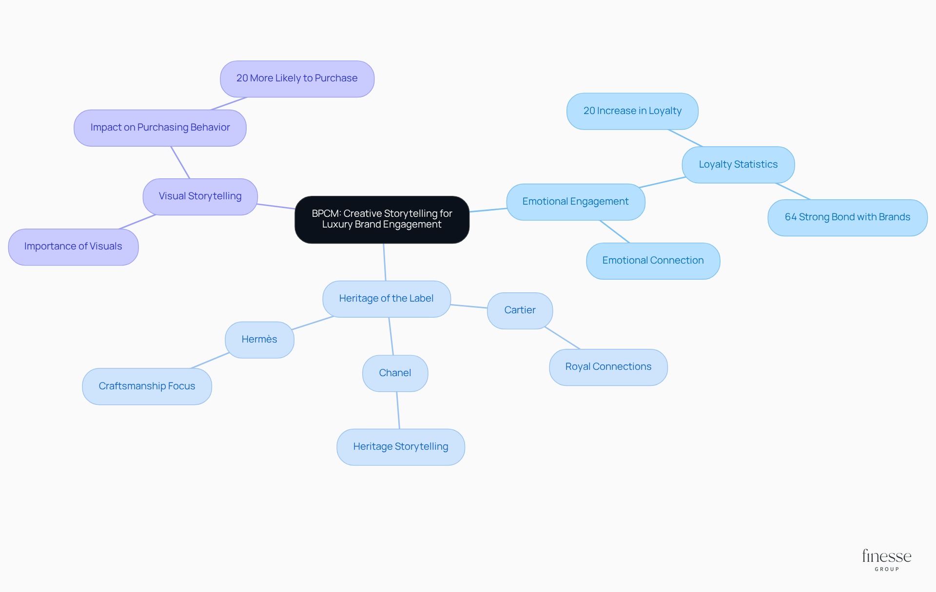 The center shows the main focus of storytelling in luxury branding, while each branch illustrates specific techniques BPCM uses to create emotional connections and enhance consumer loyalty. Follow the branches to understand how each technique supports the overall strategy. The center shows the main focus of storytelling in luxury branding, while each branch illustrates specific techniques BPCM uses to create emotional connections and enhance consumer loyalty. Follow the branches to understand how each technique supports the overall strategy.