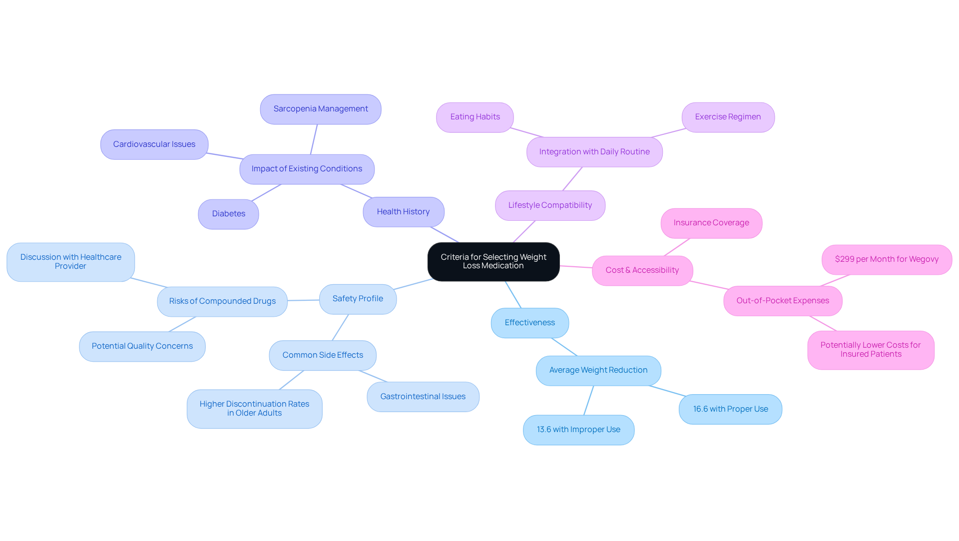 Start at the center with the main criteria, then follow the branches to explore each factor that influences the choice of weight loss medication. Each branch provides insights into what to consider for effective and safe treatment. Start at the center with the main criteria, then follow the branches to explore each factor that influences the choice of weight loss medication. Each branch provides insights into what to consider for effective and safe treatment.