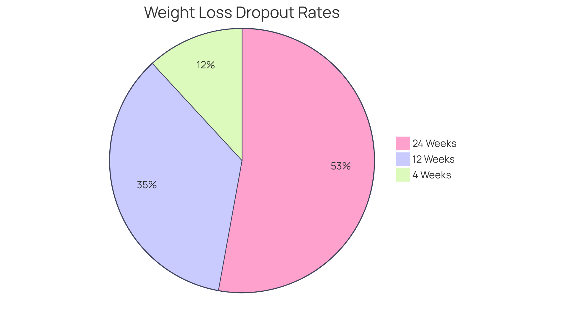 Each slice of the pie shows the percentage of people who dropped out of their weight loss journey at different times. The larger the slice, the more people gave up at that point. This helps you see how important it is to stay committed over time.