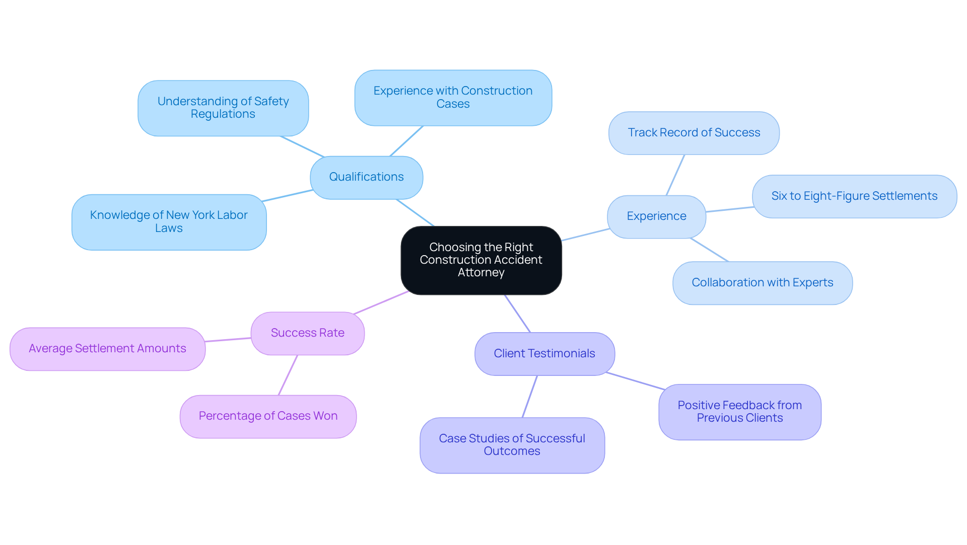 This mindmap helps you visualize the important factors to consider when selecting a construction accident attorney. Start at the center with the main topic, then follow the branches to explore qualifications, experience, and more. Each branch represents a key area to focus on, making it easier to understand what to look for in an attorney.
