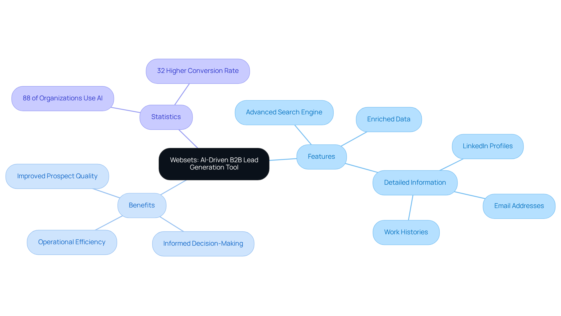 Start at the center with Websets, then explore the branches to see its features, benefits, and important statistics that highlight its impact on lead generation.