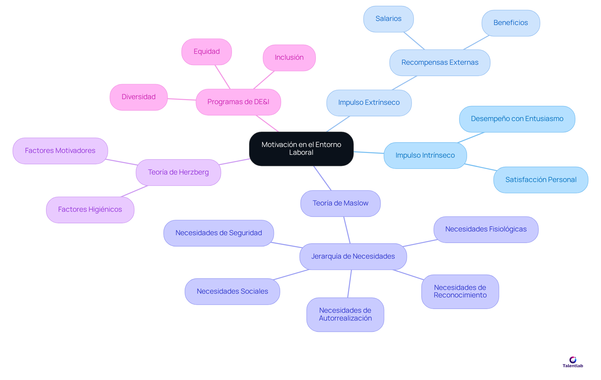 El nodo central representa el concepto de motivación, mientras que las ramas muestran los tipos de impulso y teorías que ayudan a entender cómo motivar a los empleados. Cada color indica una categoría diferente para que sea más fácil seguir las ideas. El nodo central representa el concepto de motivación, mientras que las ramas muestran los tipos de impulso y teorías que ayudan a entender cómo motivar a los empleados. Cada color indica una categoría diferente para que sea más fácil seguir las ideas.