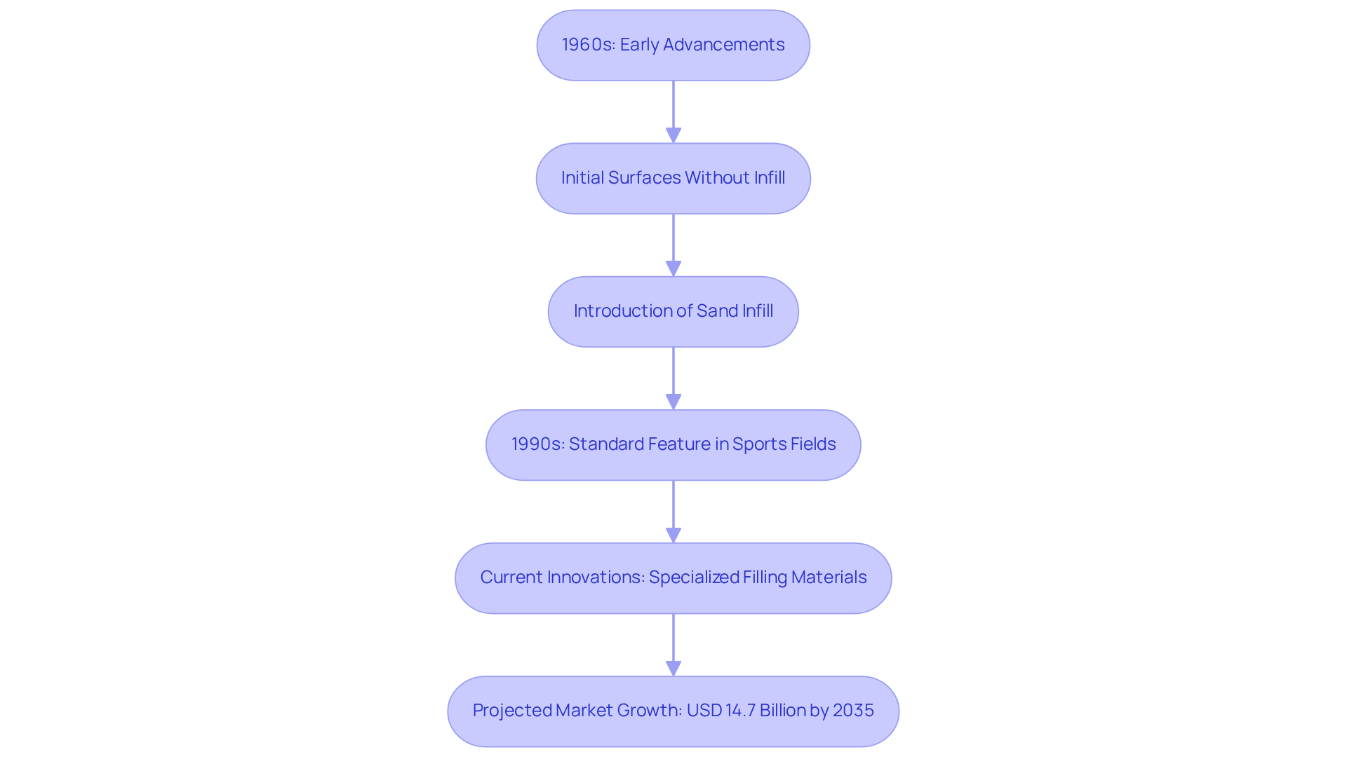 Follow the arrows to see how sand infill has evolved over the decades, from its early days to the innovations shaping the future of synthetic turf.
