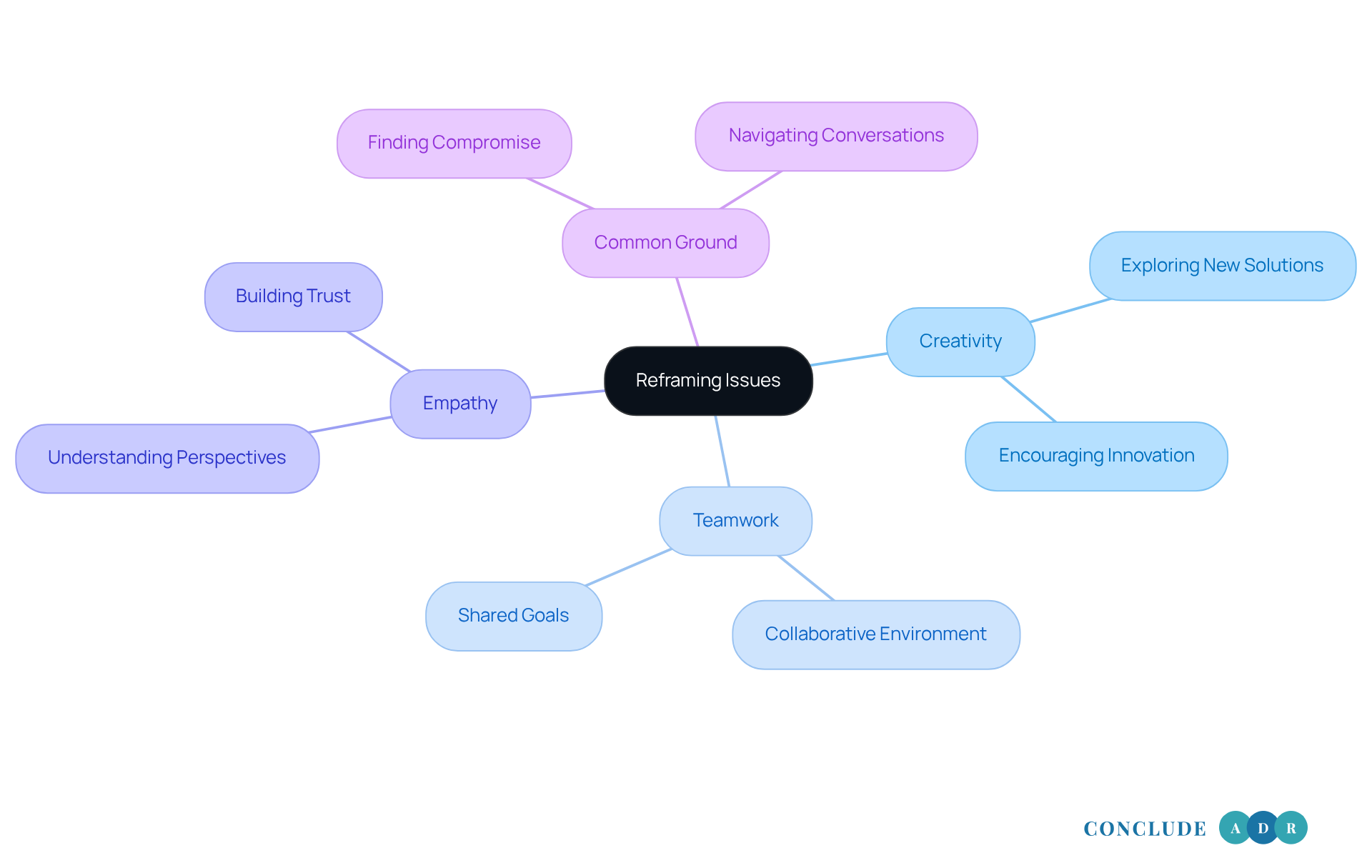 Start in the center with the main idea of reframing issues. Follow the branches to see how this idea connects to creativity, teamwork, and empathy. Each branch leads to more specific thoughts and actions that can help in navigating challenges.