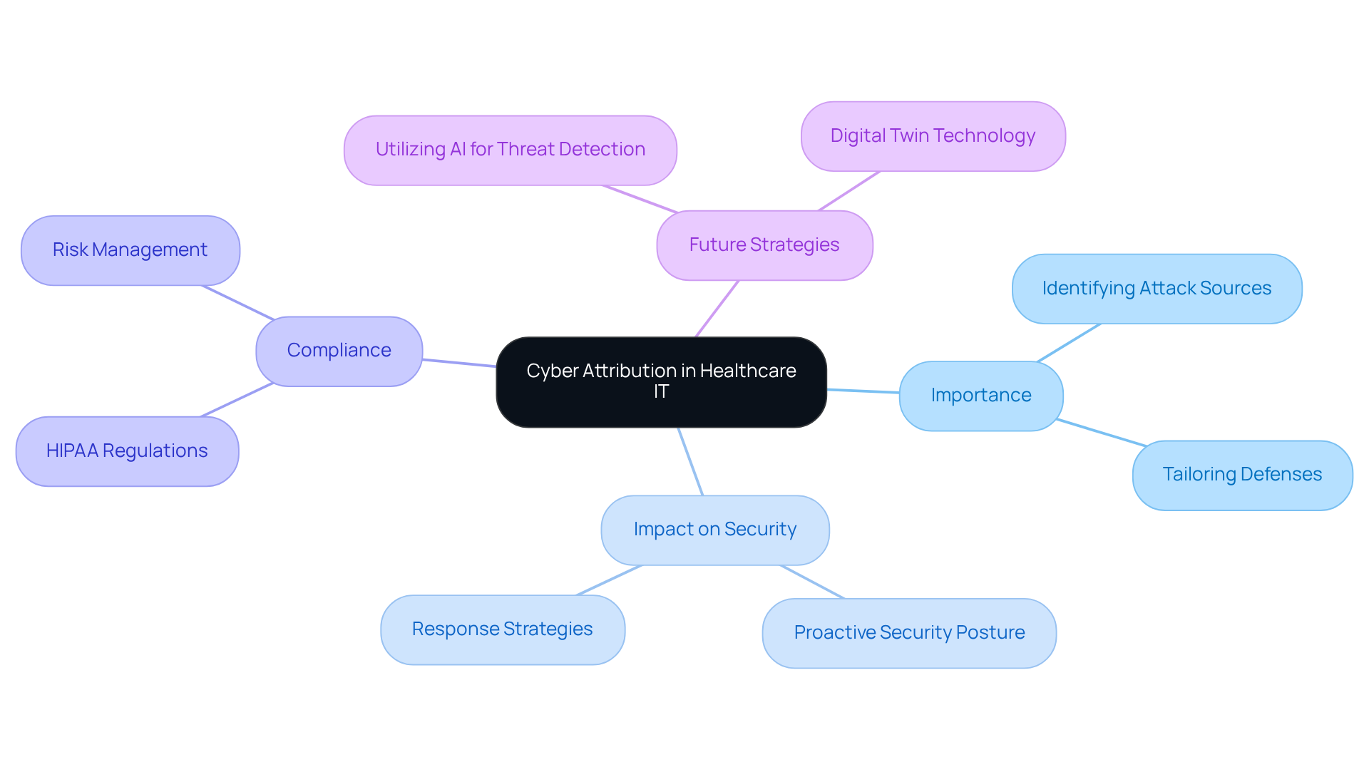 The central node represents the main topic, while branches show key areas of focus. Each sub-branch provides more detail, helping you see how cyber attribution influences security and compliance in healthcare. The central node represents the main topic, while branches show key areas of focus. Each sub-branch provides more detail, helping you see how cyber attribution influences security and compliance in healthcare.