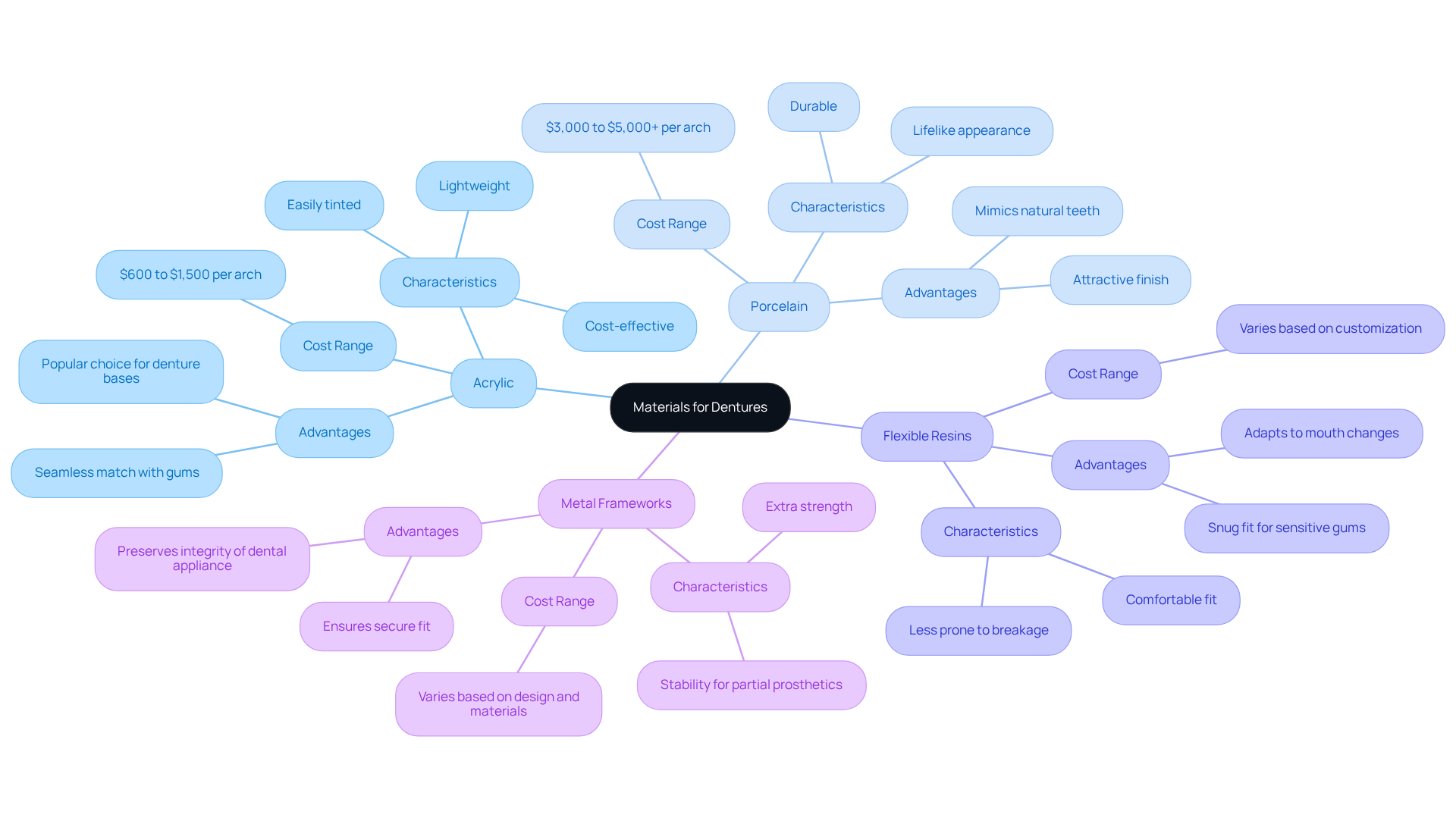 Start at the center with the main topic of denture materials, then follow the branches to explore each type. Each branch provides insights into the material's benefits and costs, helping you make an informed choice.