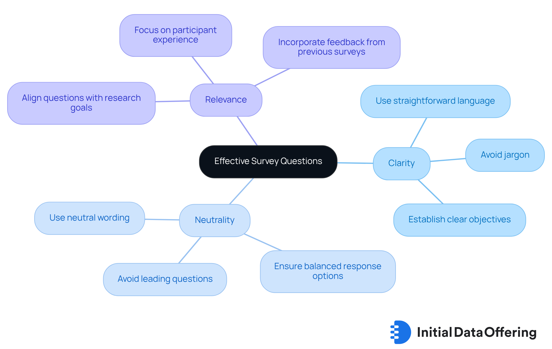 The center represents the main goal of creating effective survey questions, while the branches show the key features and their specific strategies. Follow the branches to explore how each aspect contributes to better survey design. The center represents the main goal of creating effective survey questions, while the branches show the key features and their specific strategies. Follow the branches to explore how each aspect contributes to better survey design.