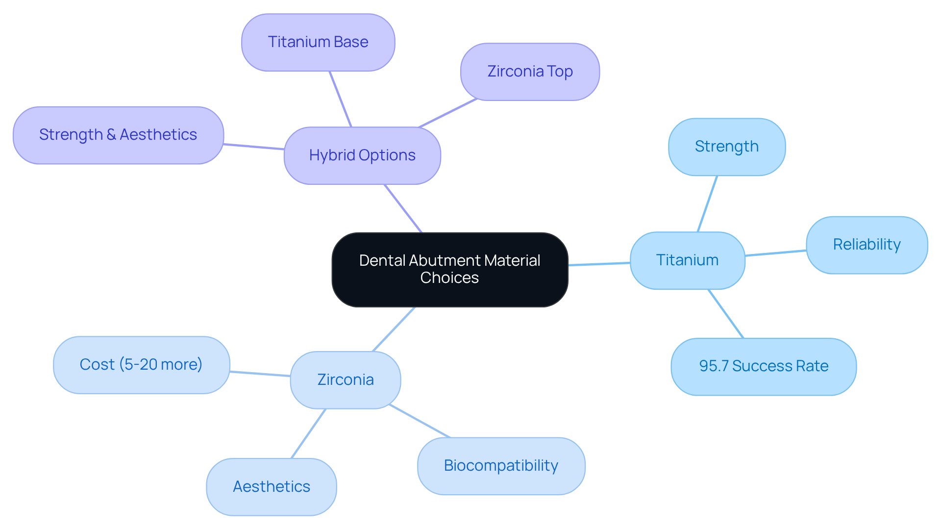 This mindmap helps you explore the different materials available for dental abutments. Start at the center with the main topic, then follow the branches to learn about each material's strengths, weaknesses, and unique features. It's a great way to visualize your options and make an informed choice! This mindmap helps you explore the different materials available for dental abutments. Start at the center with the main topic, then follow the branches to learn about each material's strengths, weaknesses, and unique features. It's a great way to visualize your options and make an informed choice!