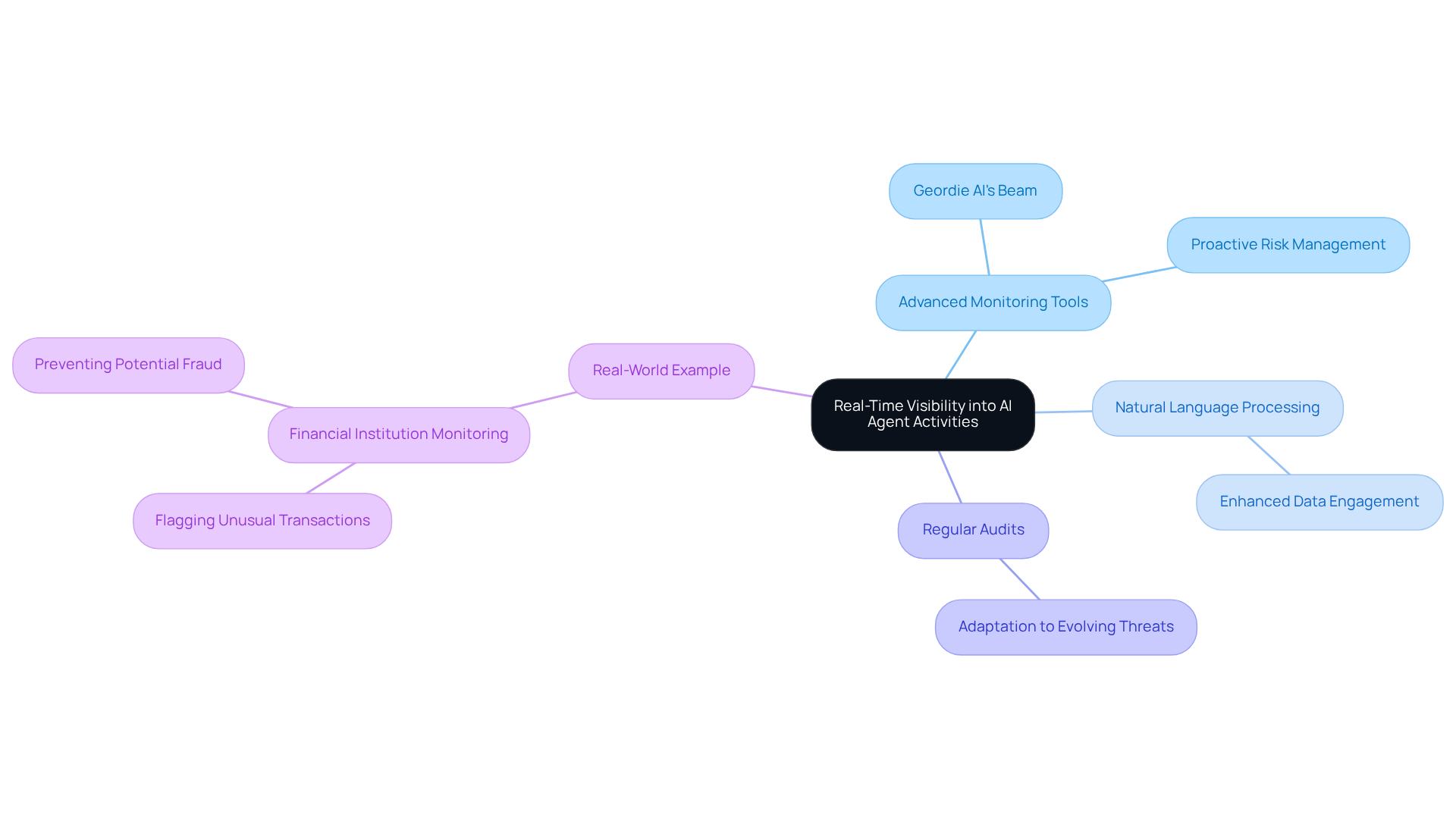 The center represents the main goal of achieving visibility into AI activities. Each branch shows different strategies and examples that contribute to this goal, helping you understand how they interconnect.
