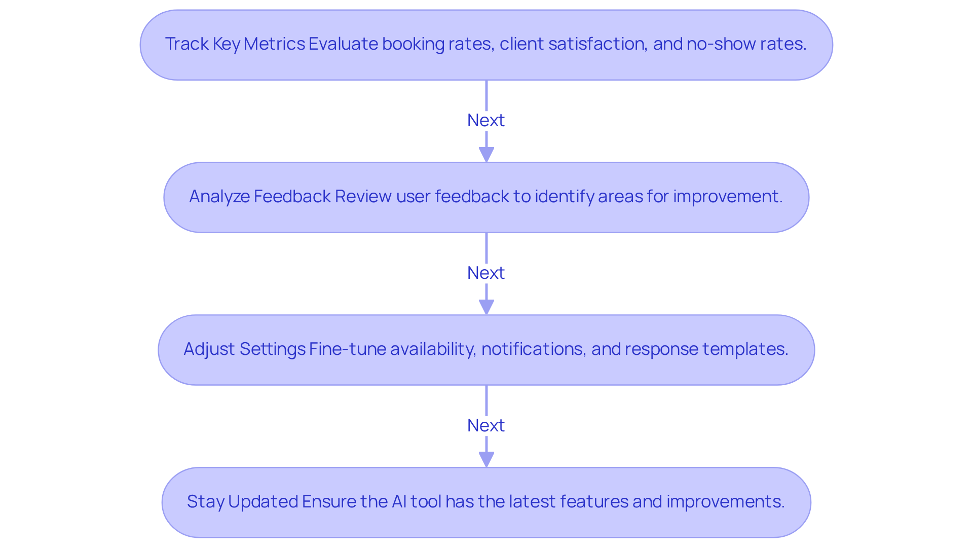 Each box represents a strategy to improve AI scheduling. Follow the arrows to see how each step builds on the previous one, leading to better client interactions and operational efficiency.