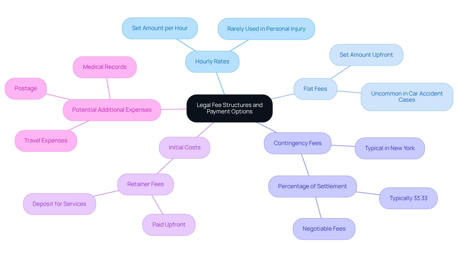 This mindmap helps you navigate the different types of legal fees and payment options. Start at the center with the main topic, then follow the branches to explore each fee type and related considerations. Each color represents a different category, making it easy to see how everything connects. This mindmap helps you navigate the different types of legal fees and payment options. Start at the center with the main topic, then follow the branches to explore each fee type and related considerations. Each color represents a different category, making it easy to see how everything connects.