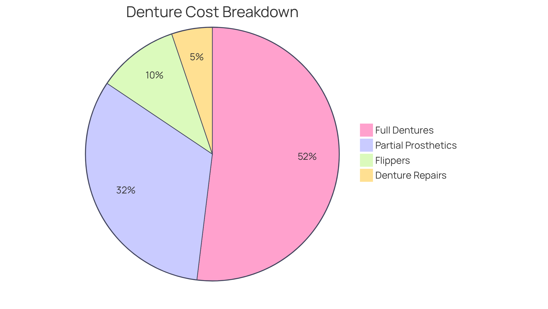 Each slice of the pie represents a type of denture and its average price range. The larger the slice, the higher the average cost associated with that type.