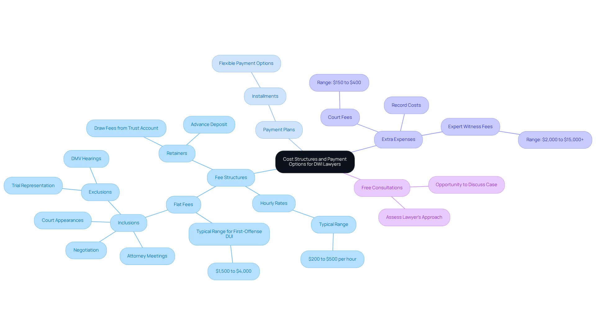 This mindmap helps you navigate the financial aspects of hiring a DWI lawyer. Start at the center with the main topic, then explore each branch to see different considerations like how lawyers charge, payment options, potential extra costs, and the benefits of free consultations. Each branch gives you a clearer picture of what to expect financially.