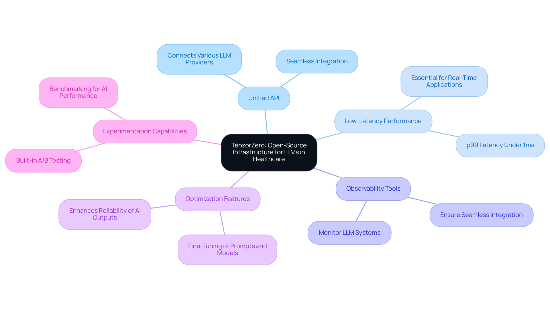 The central node represents TensorZero, and each branch shows a key feature of the platform. Follow the branches to explore how each feature contributes to its effectiveness in healthcare.
