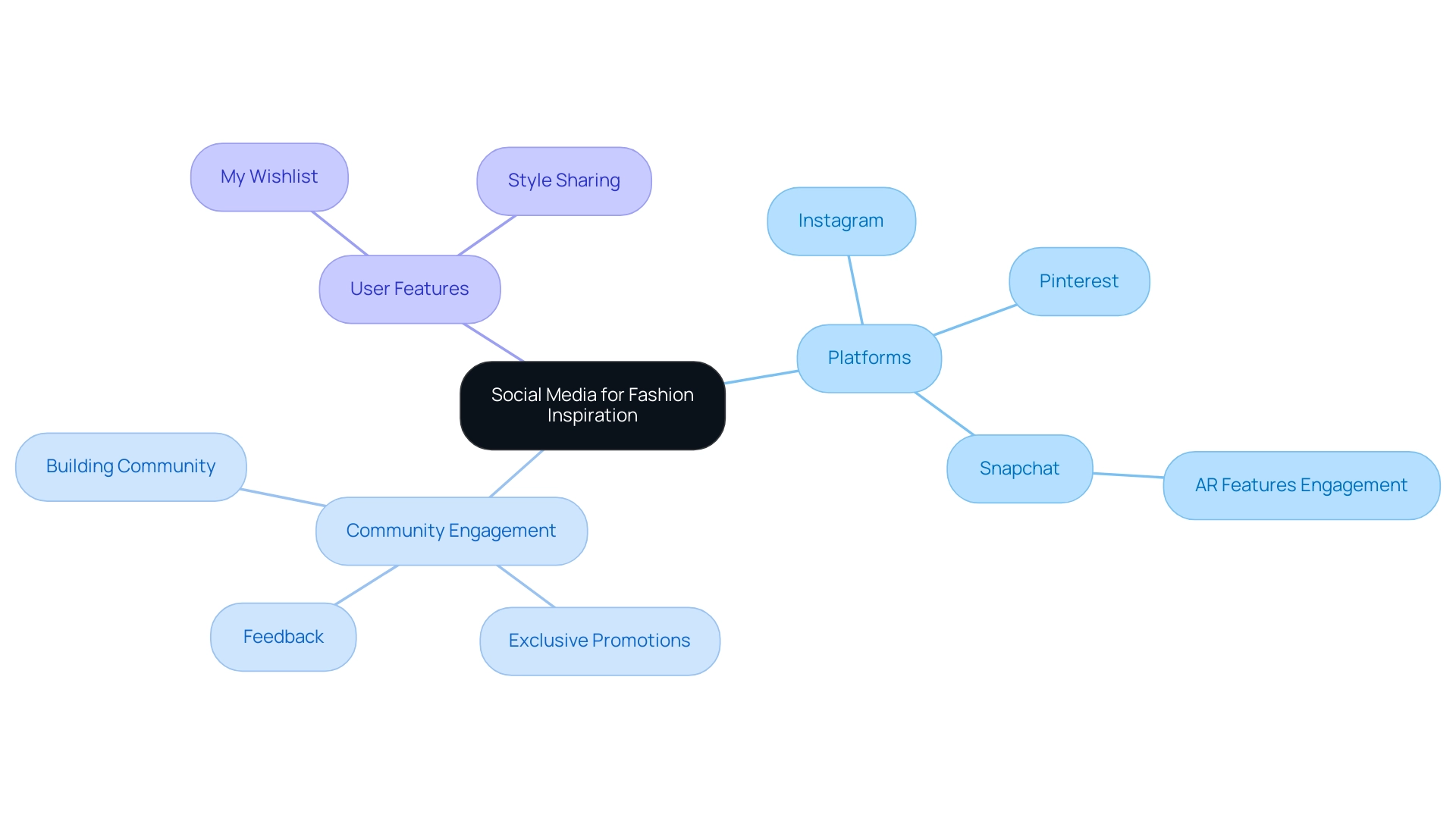 The central node represents the main theme, with branches illustrating key platforms, community engagement strategies, and user features.