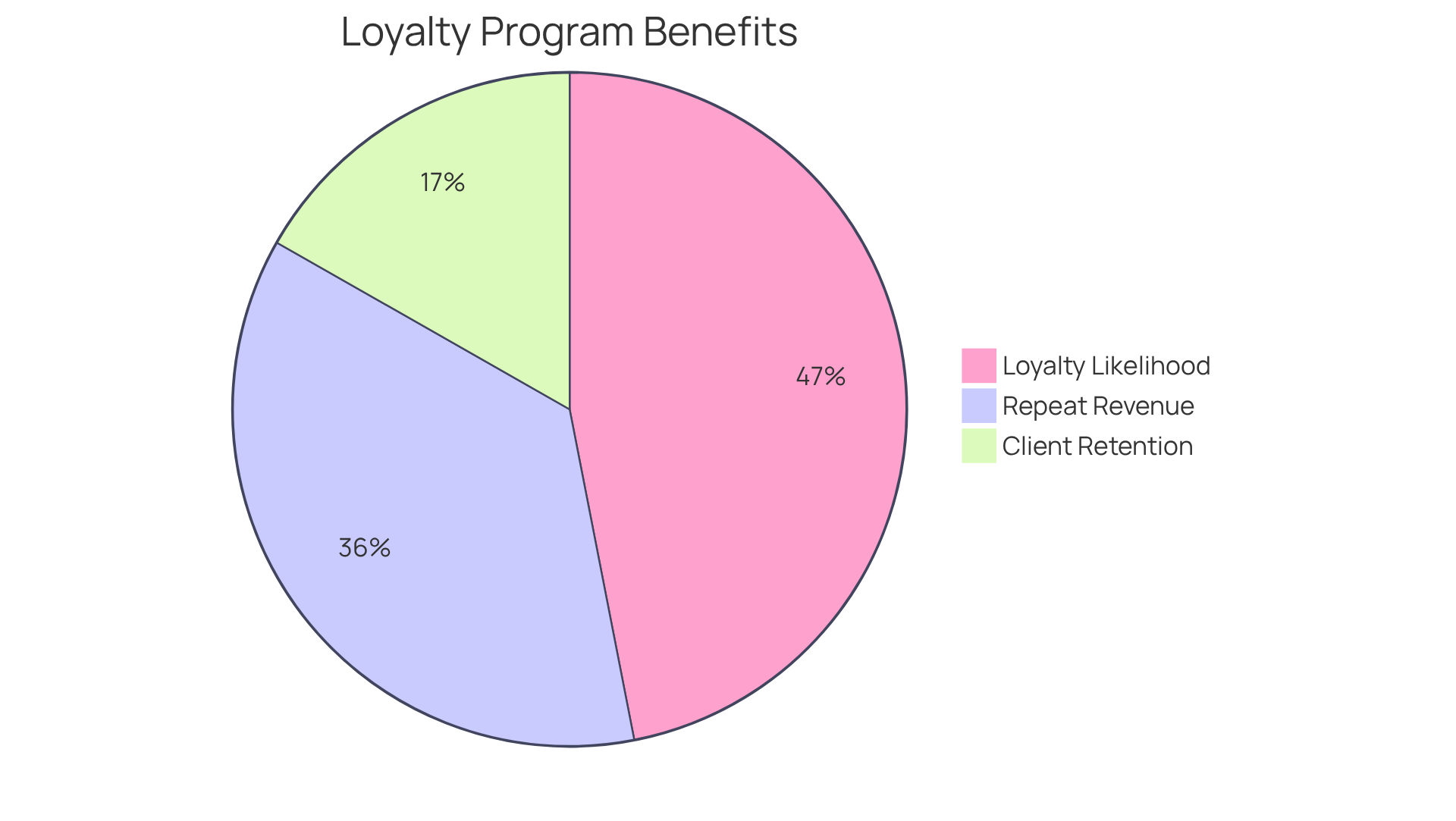 Each slice of the pie shows a different aspect of how loyalty programs benefit wine retailers. The bigger the slice, the more significant that statistic is in helping businesses keep their customers coming back.