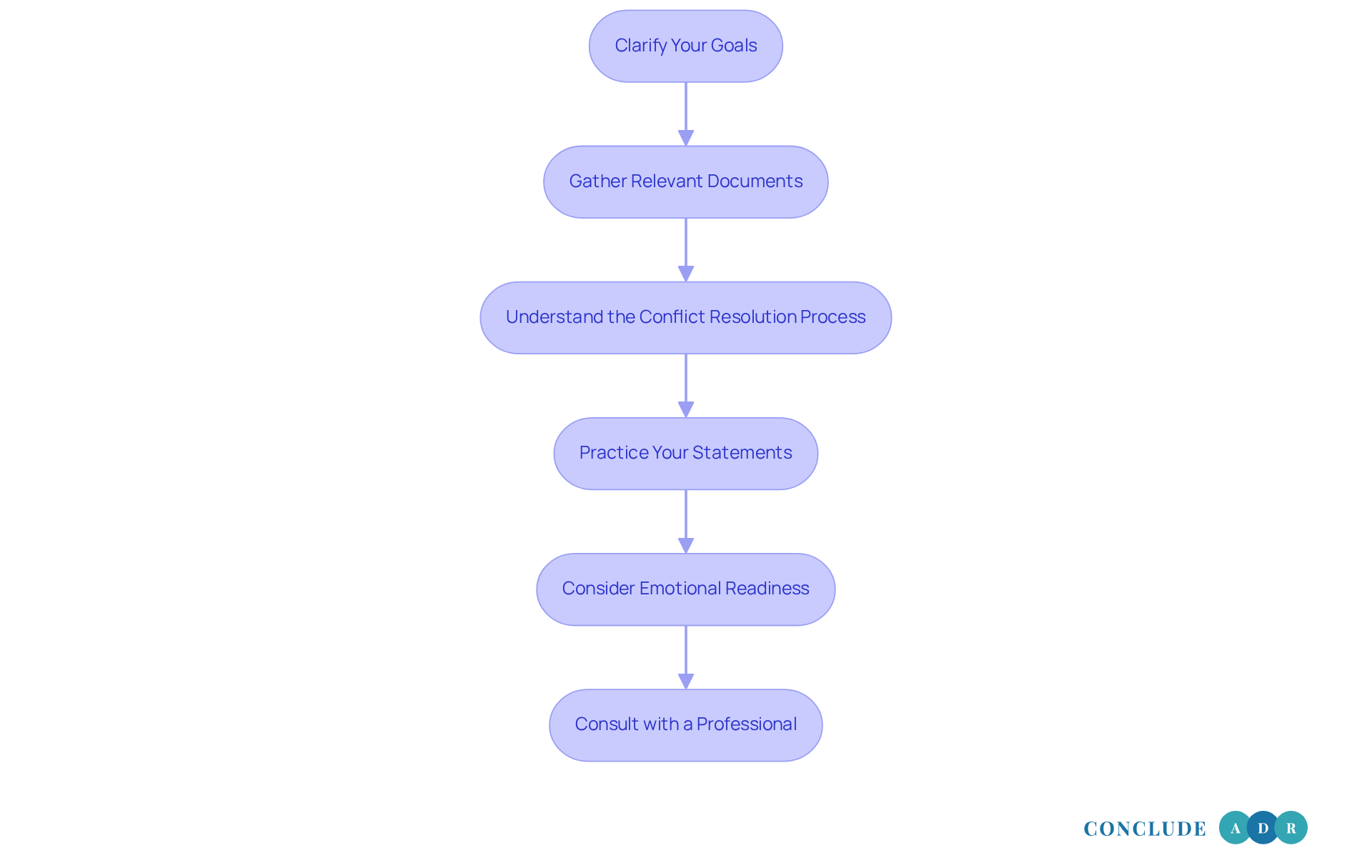 Each box represents a key step you should take to prepare for mediation. Follow the arrows to understand the order in which to approach each task, ensuring you're thoroughly prepared for your mediation session.