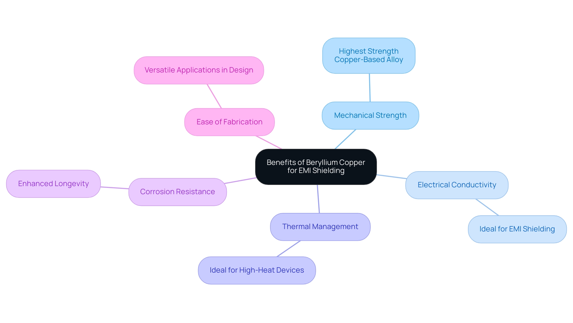 The central node represents the main topic, with branches showing the key benefits and their respective applications. Different colors represent different categories of benefits.