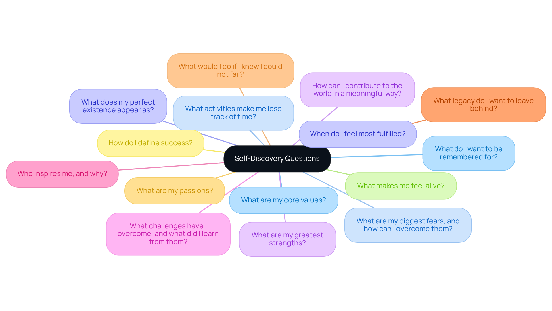 The center represents the main theme of self-discovery, while each branch leads to a specific question that can guide your personal reflection. Use this map to explore your thoughts and feelings related to each question.