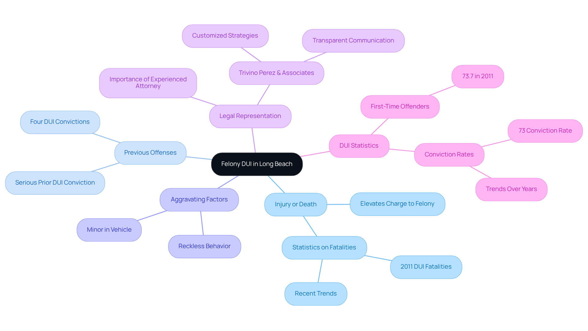 This mindmap starts with the main topic of felony DUI and branches out into key factors that can elevate a DUI charge. Each branch represents a critical aspect of the law, helping you visualize how these elements connect and their importance in legal situations. This mindmap starts with the main topic of felony DUI and branches out into key factors that can elevate a DUI charge. Each branch represents a critical aspect of the law, helping you visualize how these elements connect and their importance in legal situations.