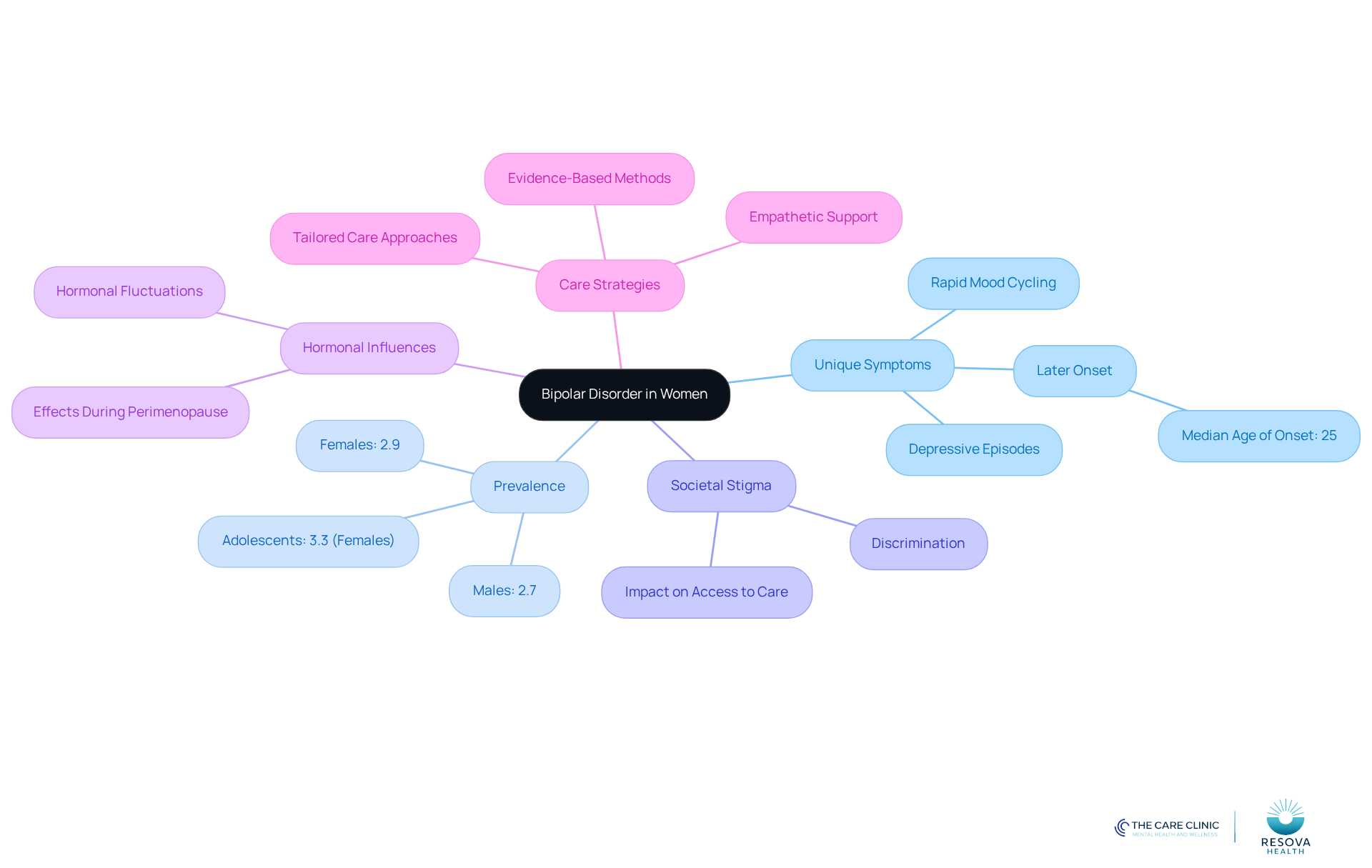 The central node represents the main topic, while branches show different aspects of how bipolar disorder affects women. Each branch connects to specific details, helping you see the bigger picture and the relationships between these factors. The central node represents the main topic, while branches show different aspects of how bipolar disorder affects women. Each branch connects to specific details, helping you see the bigger picture and the relationships between these factors.