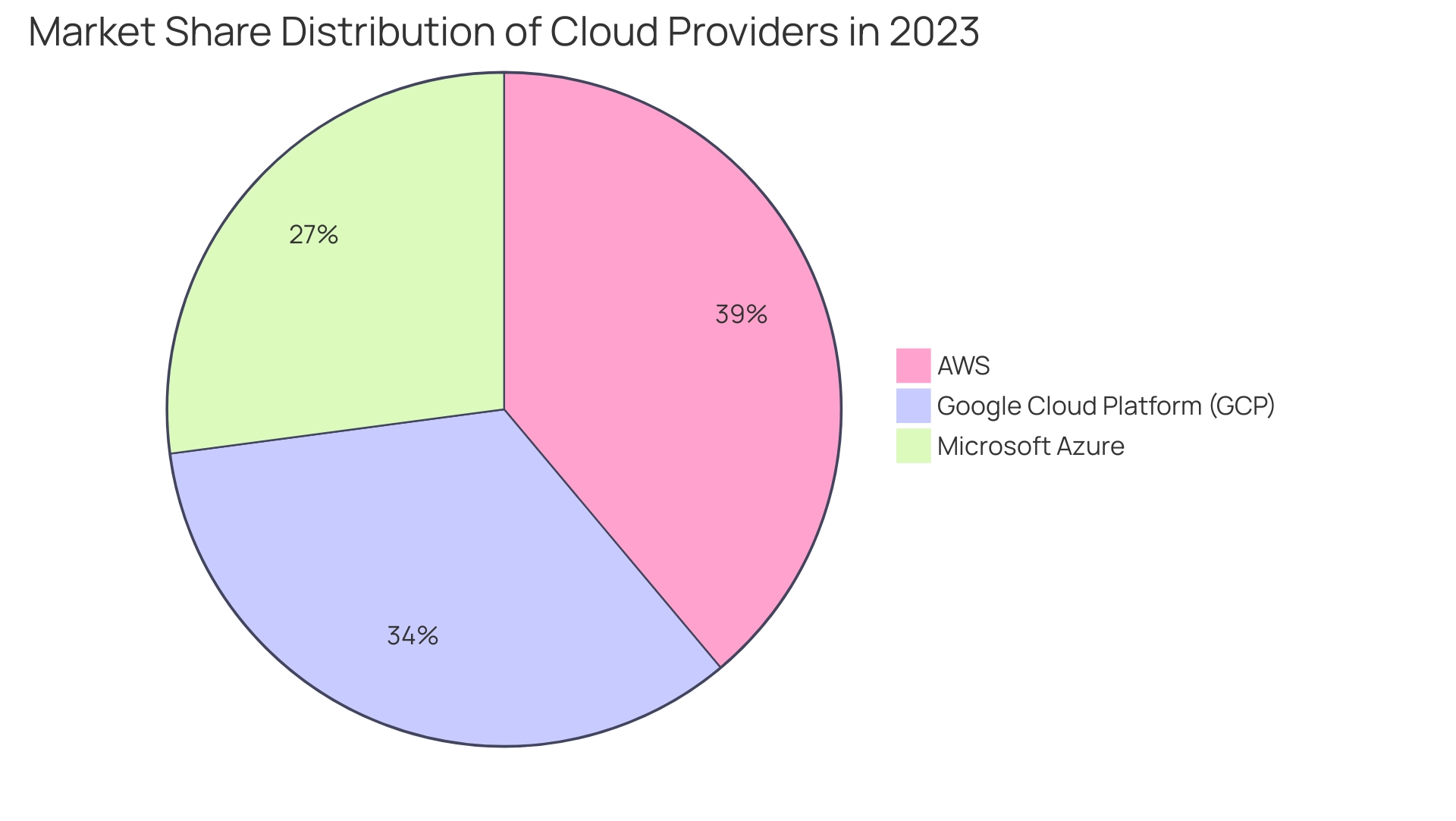 Each slice represents a cloud provider's market share, with colors indicating AWS (blue), Google Cloud Platform (green), and Microsoft Azure (orange).