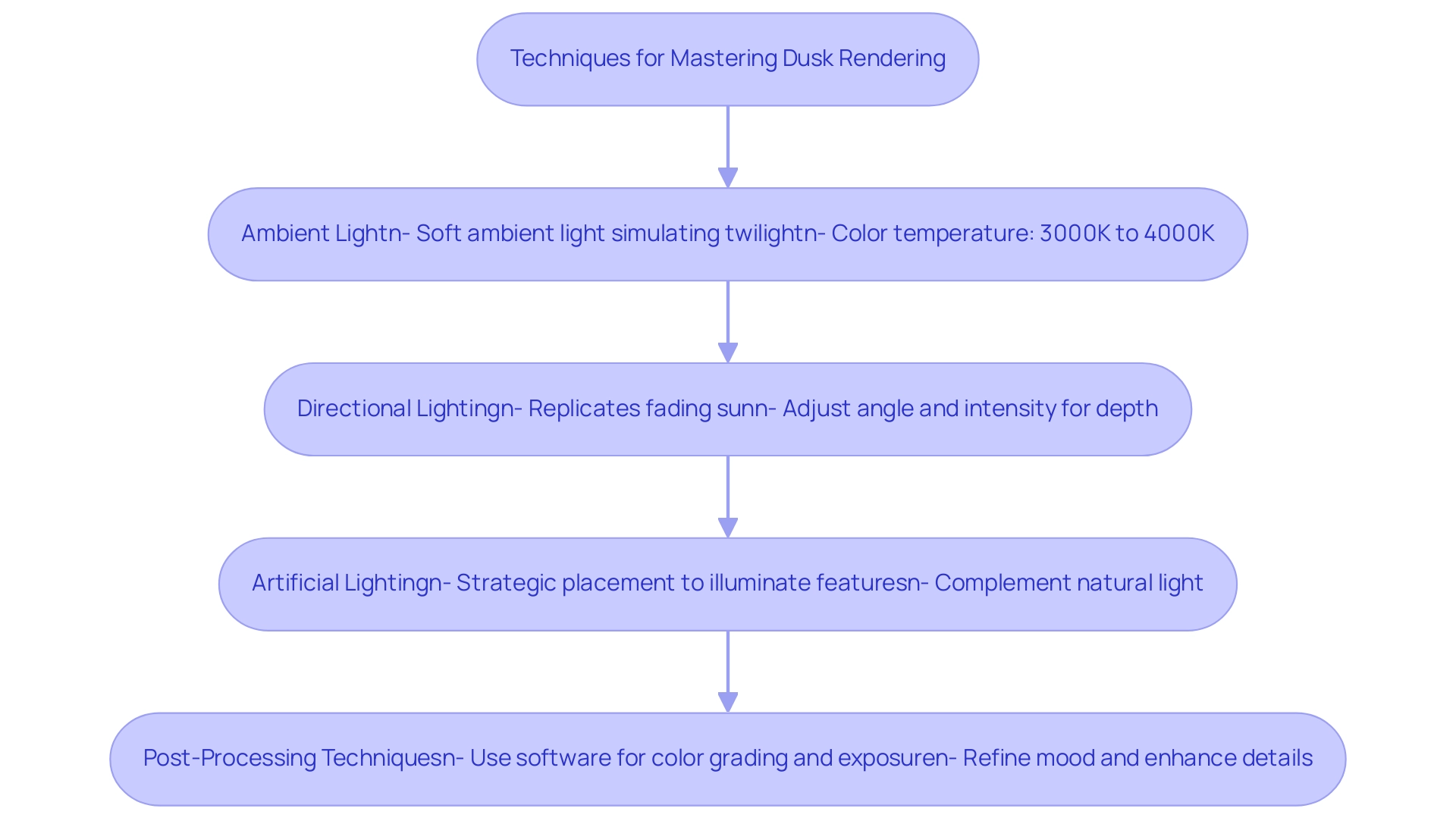 Each box represents a lighting technique essential for dusk rendering, with arrows indicating the recommended sequence of application.