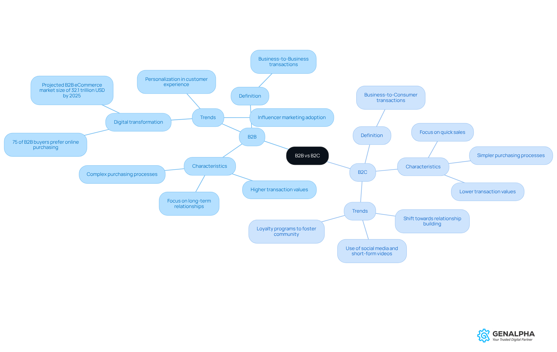 The central node represents the comparison of B2B and B2C. Each branch shows key aspects of each model, helping you understand their differences and similarities at a glance.