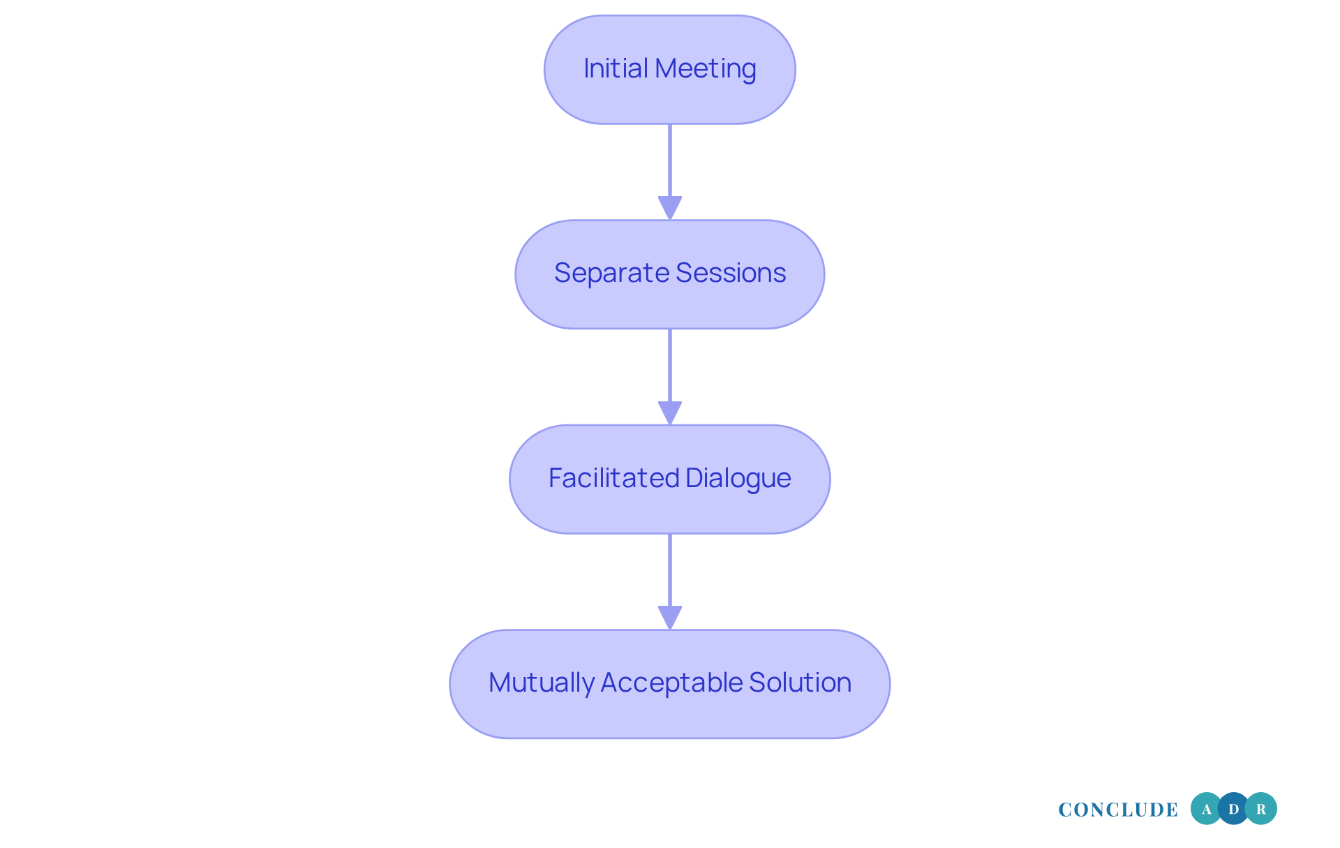 Each box represents a step in the mediation process. Follow the arrows to see how the process moves from sharing concerns to finding a solution.