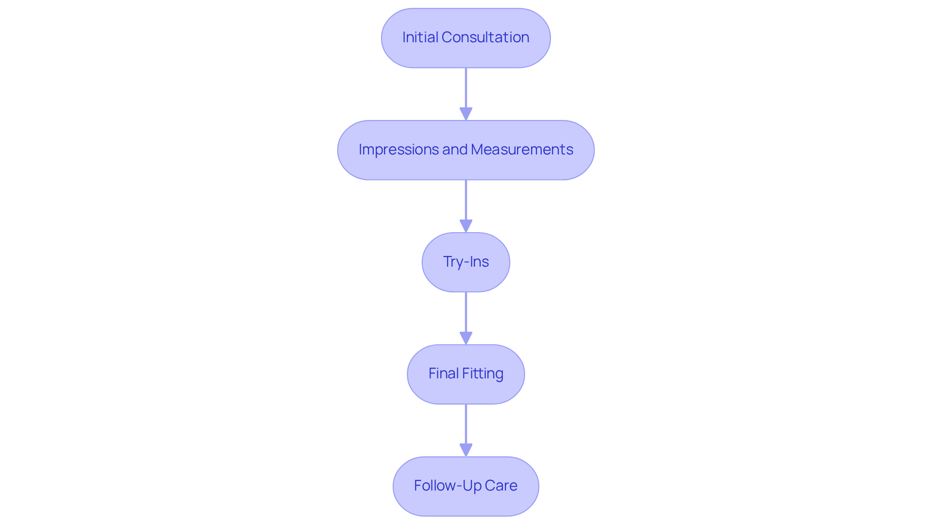 Each box represents a step in getting new dentures. Follow the arrows to see how each step connects to the next, guiding you through the process smoothly. Each box represents a step in getting new dentures. Follow the arrows to see how each step connects to the next, guiding you through the process smoothly.