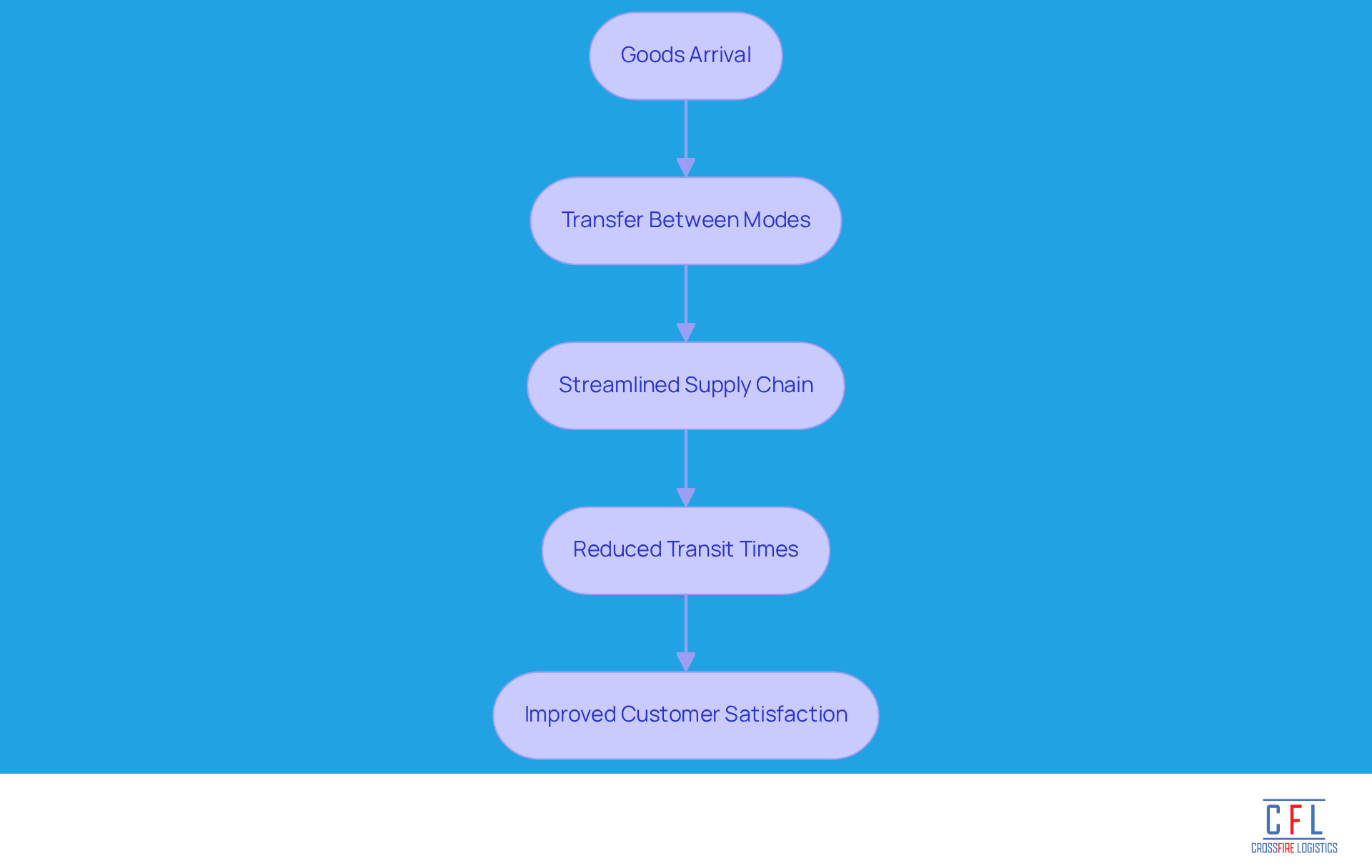 Each box represents a step in the transloading process. Follow the arrows to see how goods move through the system, leading to faster delivery and happier customers.