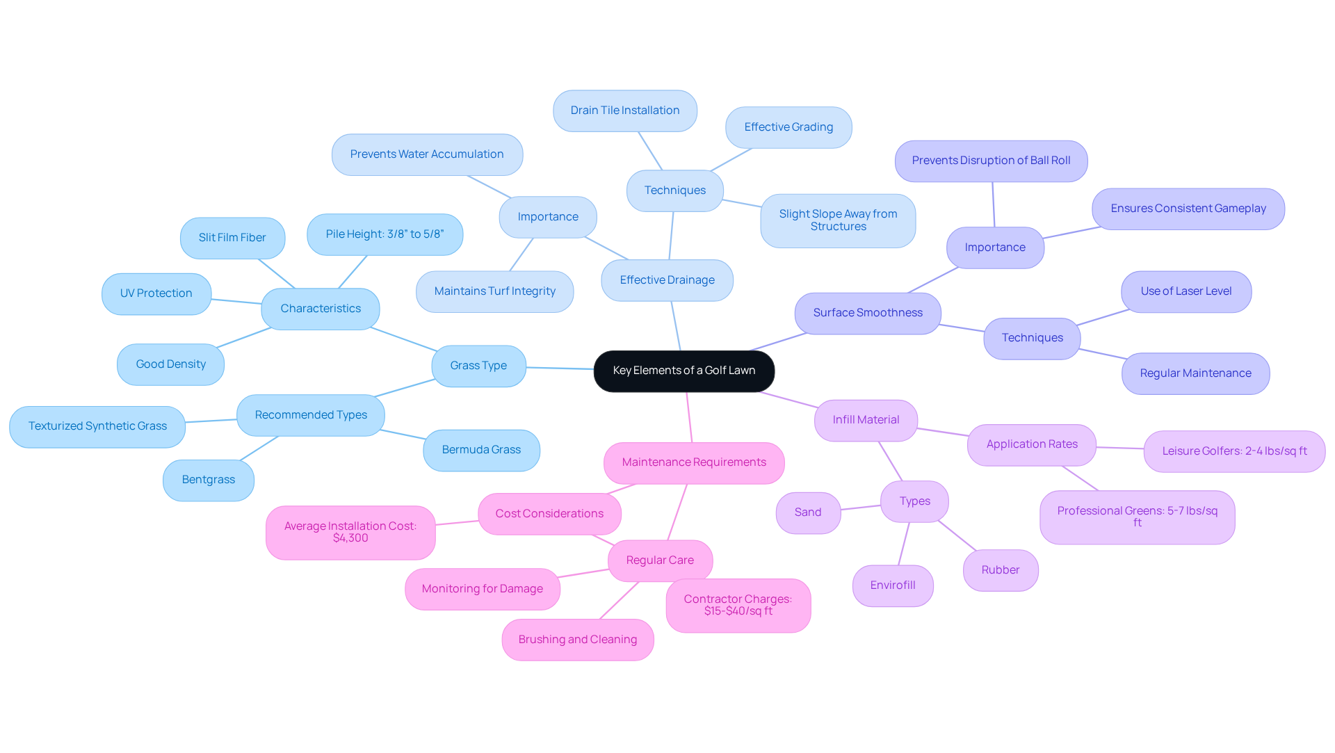 This mindmap starts with the central idea of creating a golf lawn and branches out into essential components. Each branch represents a critical element, and the sub-branches provide specific details or recommendations related to that element. Follow the branches to understand how each part contributes to the overall success of your golf lawn.