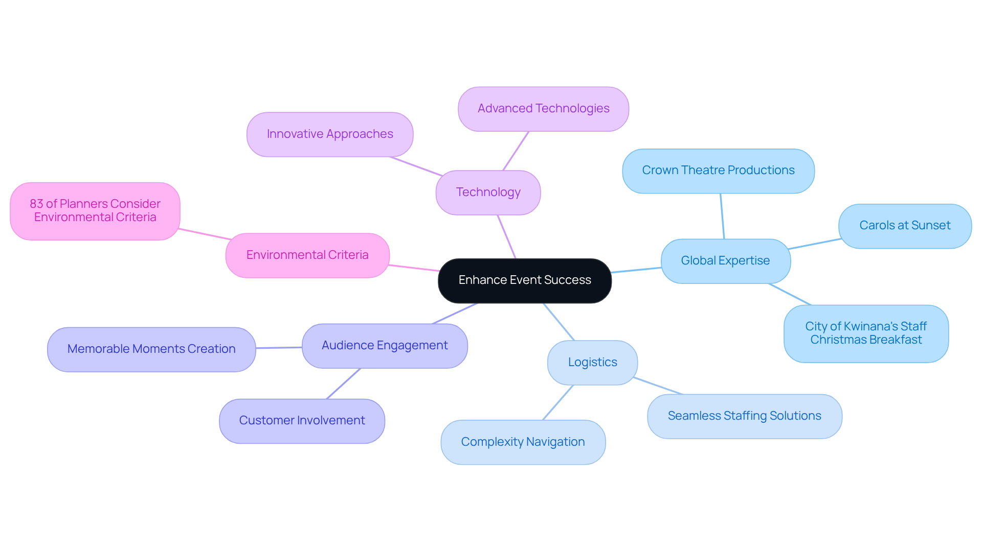 The center represents the main goal of enhancing event success, while the branches show different factors that contribute to achieving this goal. Each branch can be explored for more details, helping you understand how they all connect. The center represents the main goal of enhancing event success, while the branches show different factors that contribute to achieving this goal. Each branch can be explored for more details, helping you understand how they all connect.