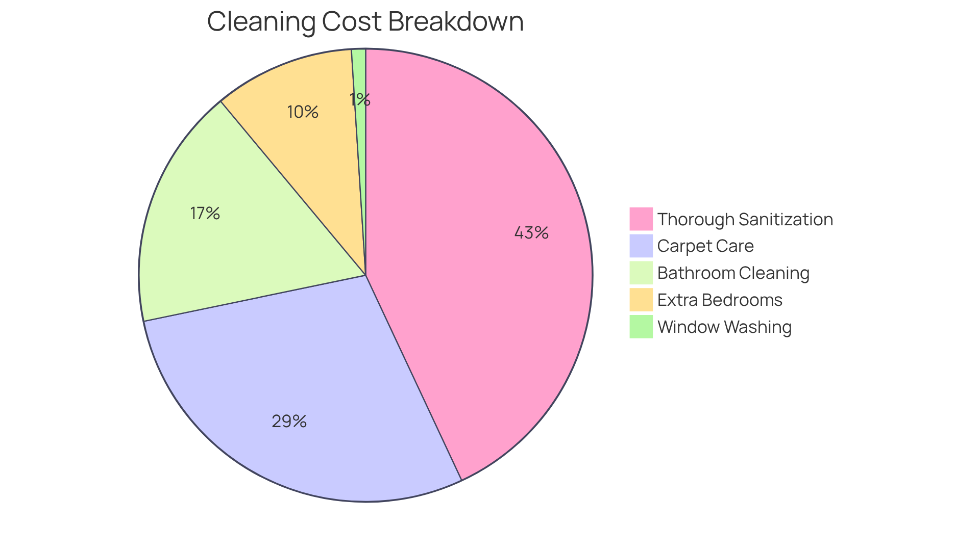 Each slice of the pie represents a different service and its potential cost impact. The larger the slice, the more it adds to the total cost of cleaning.