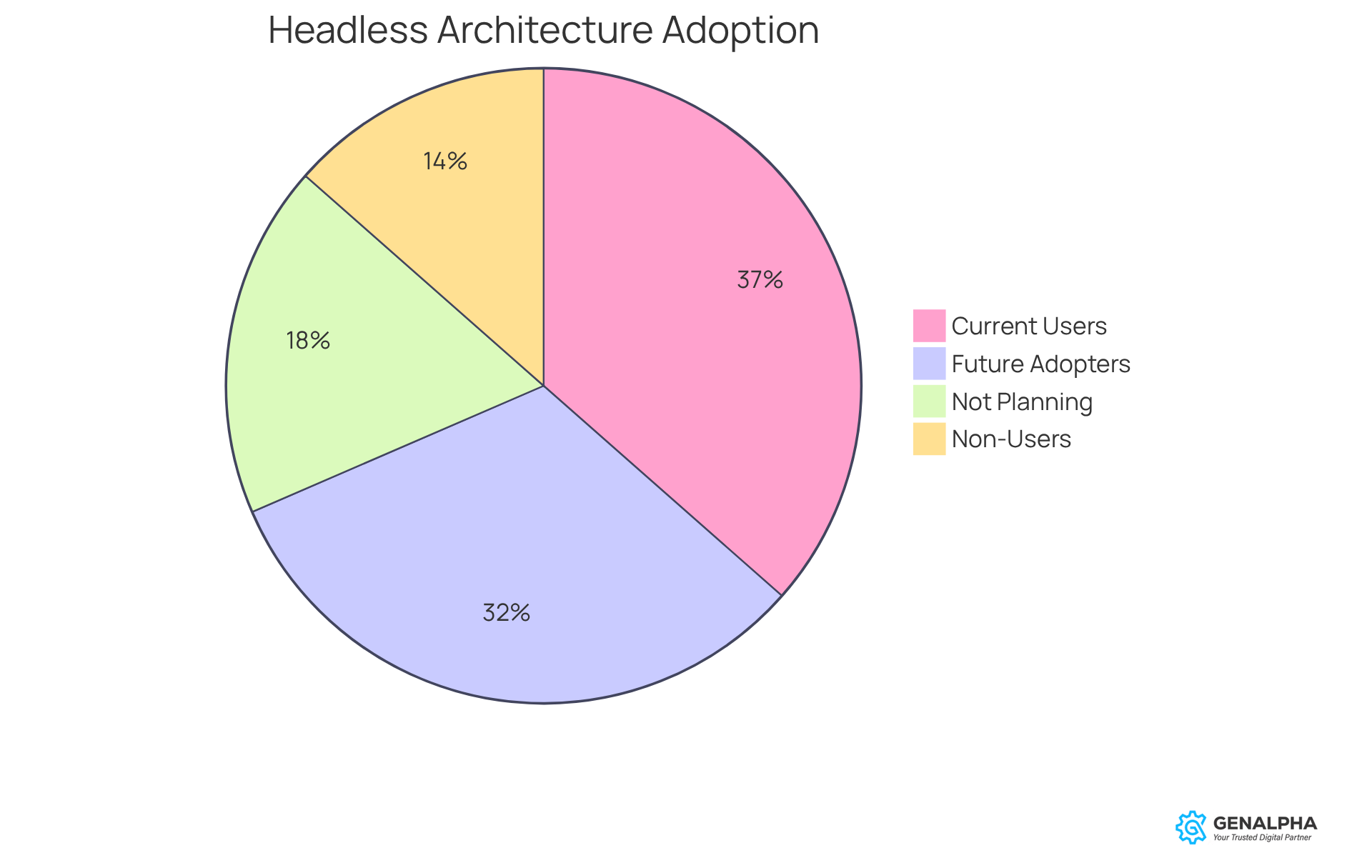 The chart shows the percentage of businesses using headless architecture versus those that aren't. The larger the slice, the more businesses are adopting this flexible approach. The second chart indicates future plans for adoption, highlighting the growing trend in the industry. The chart shows the percentage of businesses using headless architecture versus those that aren't. The larger the slice, the more businesses are adopting this flexible approach. The second chart indicates future plans for adoption, highlighting the growing trend in the industry.