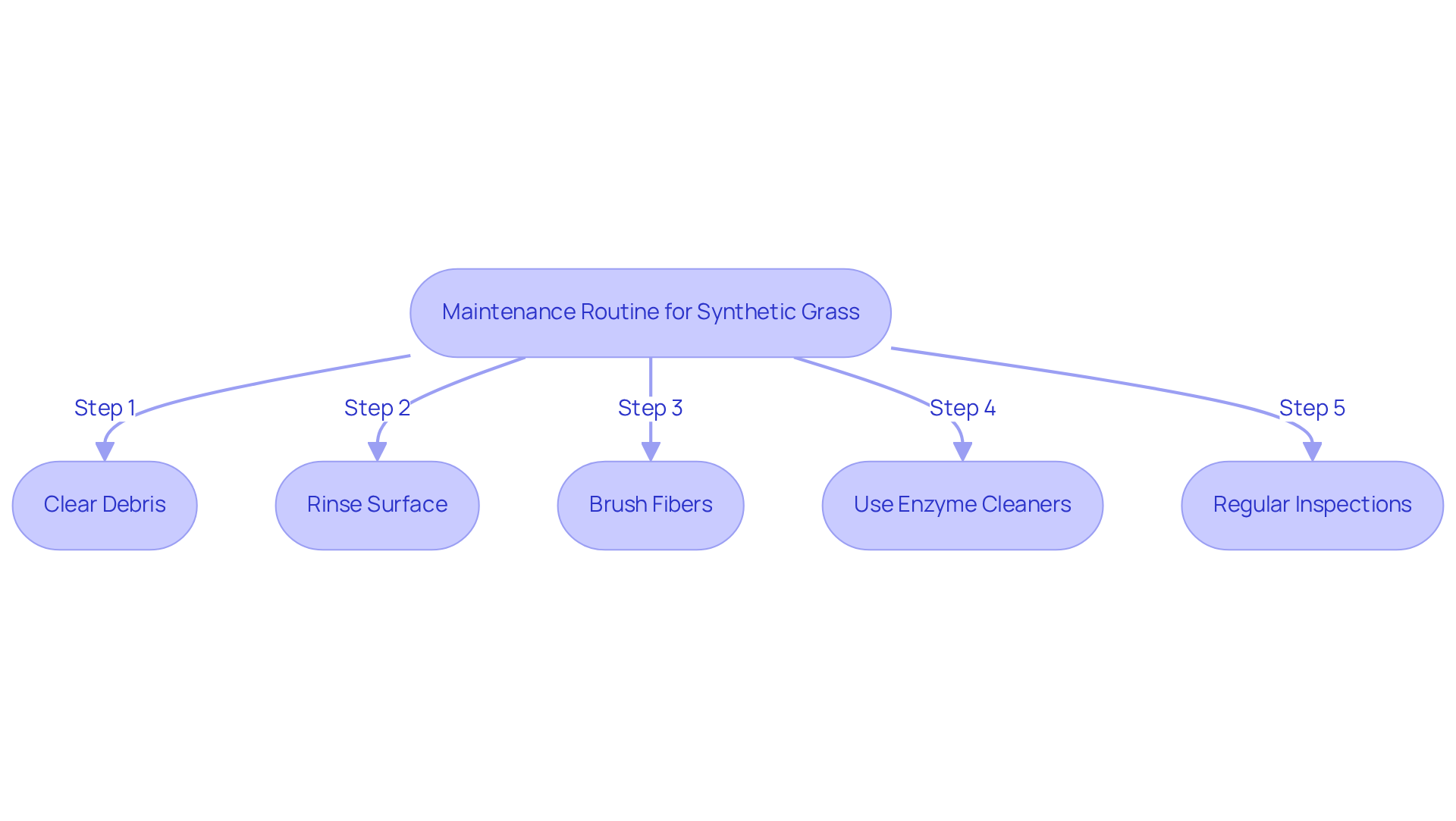 Follow the arrows to see the steps you need to take for maintaining your synthetic grass. Each box represents an important action that contributes to the longevity and appearance of your turf. Follow the arrows to see the steps you need to take for maintaining your synthetic grass. Each box represents an important action that contributes to the longevity and appearance of your turf.