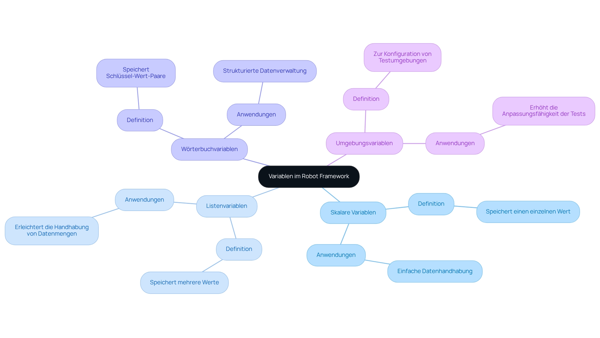 Im Zentrum steht das Thema Variablen. Die Zweige zeigen die verschiedenen Typen von Variablen, während die Unterzweige zusätzliche Informationen und Beispiele bieten. Je größer und bunter der Zweig, desto wichtiger ist die Kategorie.