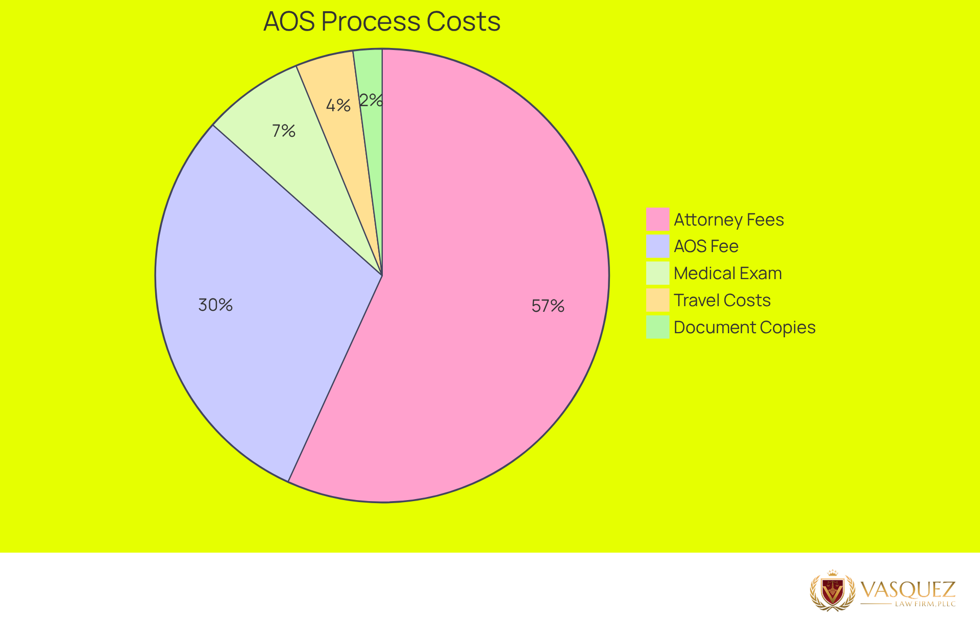 This pie chart shows the different costs you might encounter during the AOS process. Each slice represents a specific expense: the medical exam, attorney fees, the application fee, costs for document copies, and travel expenses. The size of each slice indicates how much of your total budget each cost will take up.