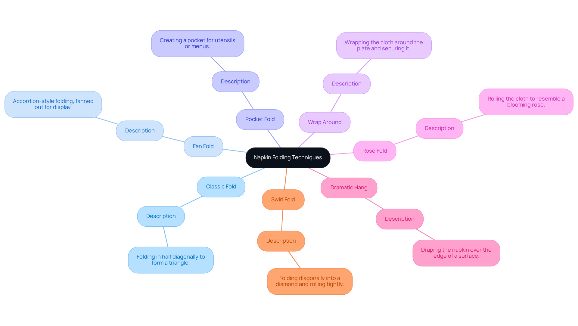 The central node represents the main topic of napkin folding. Each branch shows a different folding technique, and the sub-branches provide details about how to execute each fold. This layout helps you quickly understand the options available for enhancing your table presentation.