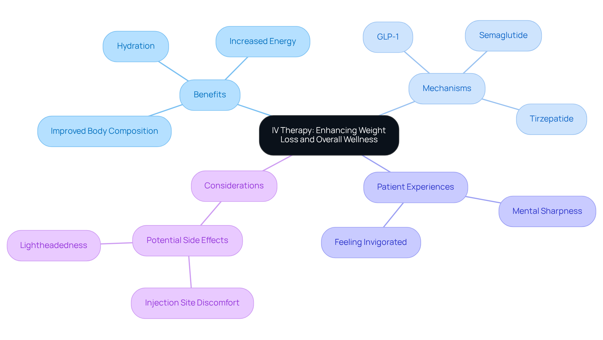 This mindmap starts with IV therapy at the center, branching out to show its benefits, mechanisms, patient experiences, and considerations. Each branch highlights important aspects of how IV therapy can support weight loss and overall wellness, making it easy to understand the connections.